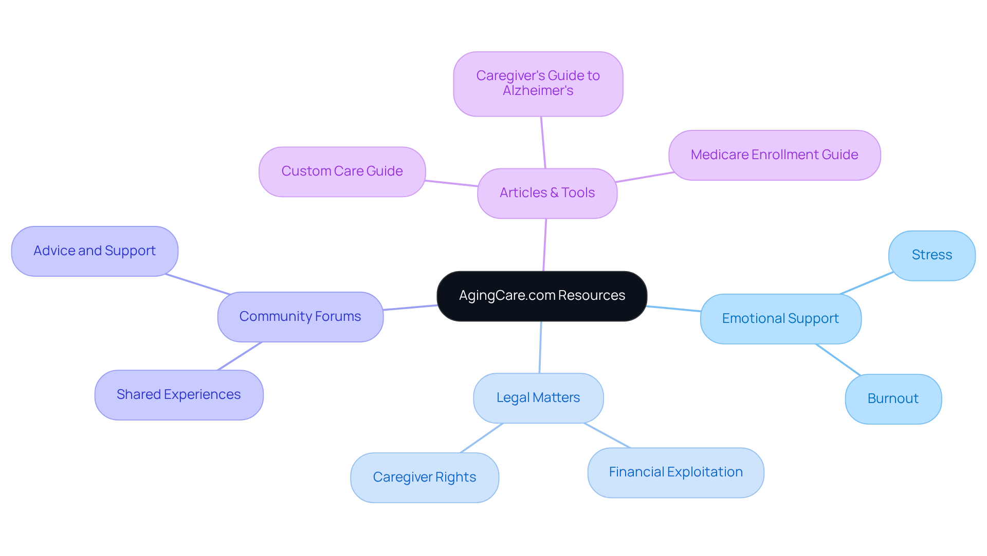 The center shows AgingCare.com, with branches representing different types of support available. Each branch highlights a key area, and sub-branches provide more detail on specific challenges or resources.
