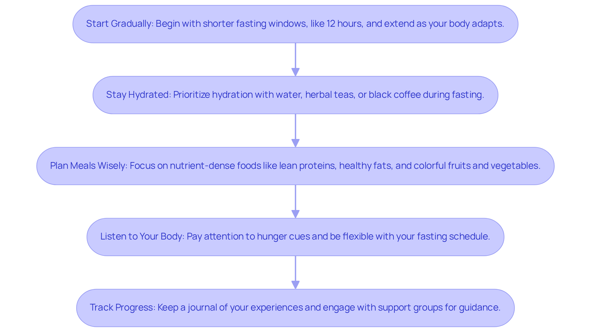 Each box in the flowchart represents a key strategy for intermittent fasting. Follow the arrows to see the recommended order of steps to make your fasting experience manageable and rewarding.