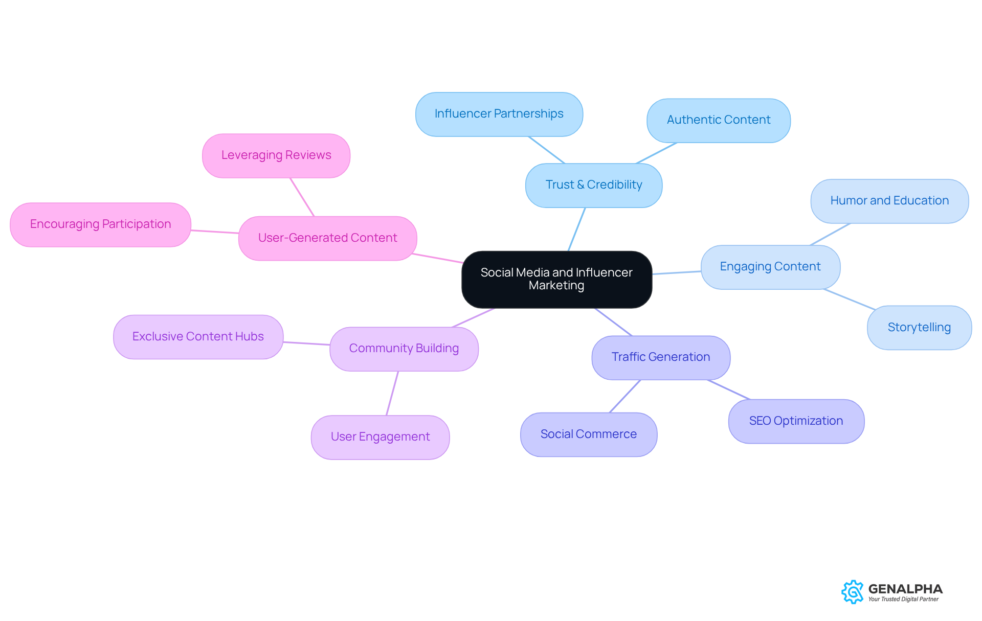 The central idea is about how brands can use social media and influencers to grow their reach. Each branch shows a key aspect or strategy, making it easy to see how they all connect to the main goal.