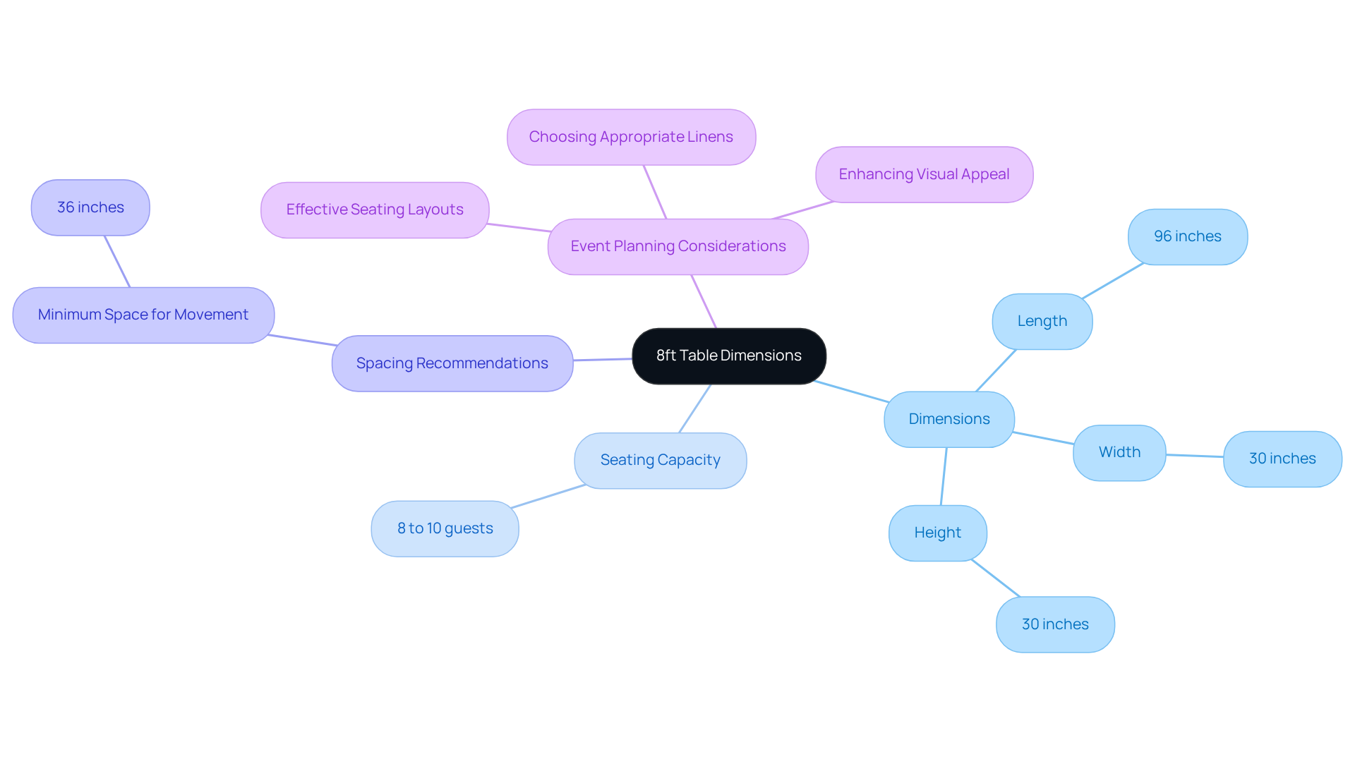 The central node shows the main topic, while the branches provide details on dimensions, how many guests can be seated, spacing for movement, and tips for event planning. Follow the branches to see how each aspect relates to the overall use of the table.