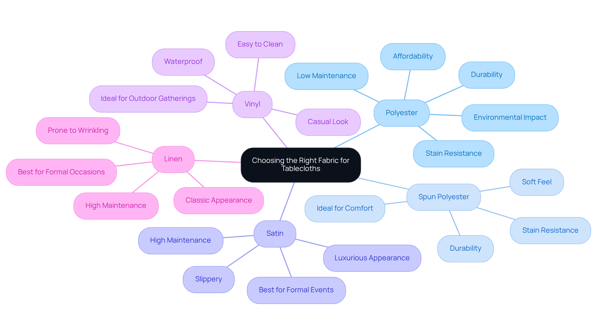 The central node represents the main topic of fabric selection, while each branch shows a different fabric type. The sub-branches provide details about each fabric's qualities and best uses, helping you make an informed choice.