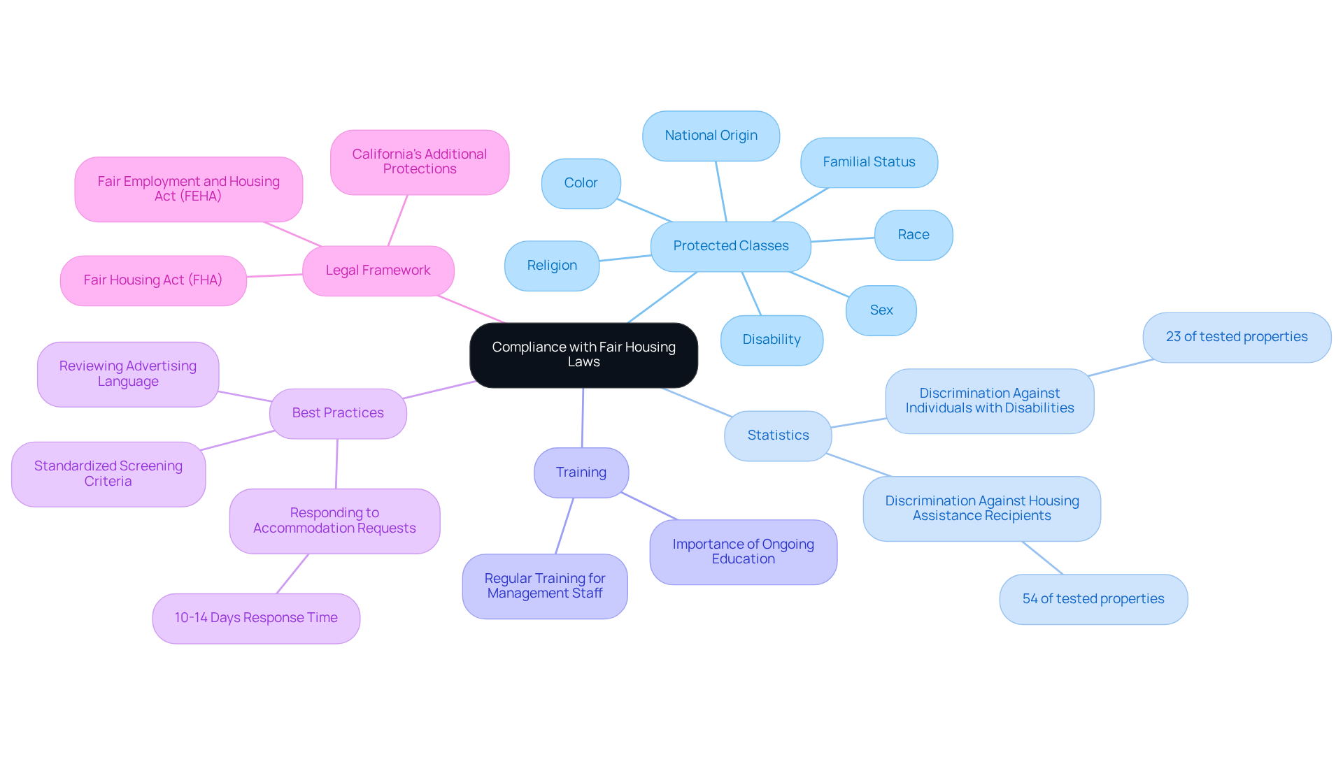 This mindmap illustrates the key components of fair housing compliance. Start at the center with the main topic, then explore the branches to see the protected classes, statistics on discrimination, training needs, best practices for landlords, and the legal framework. Each branch helps you understand how these elements connect to create a fair housing environment.