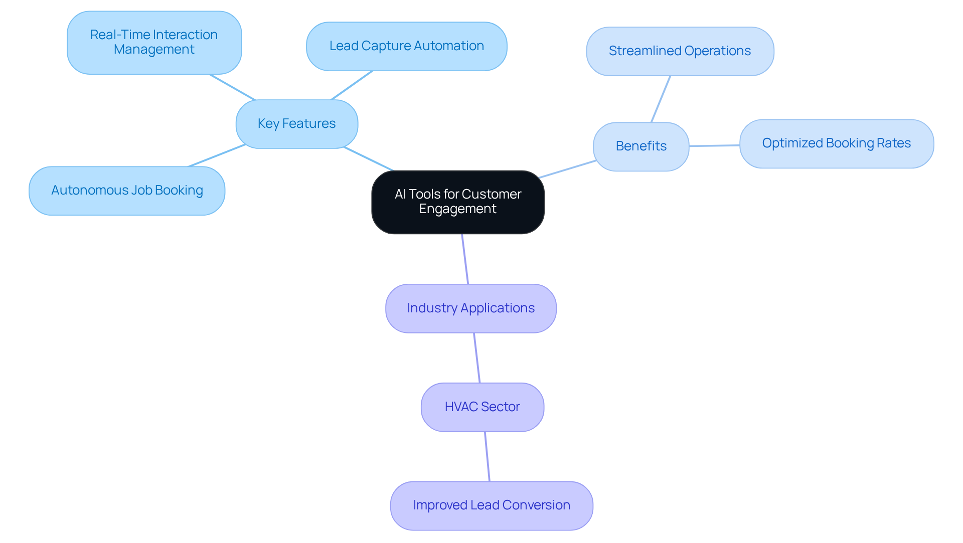 The center node represents the main theme of AI tools. Each branch connects to specific features, benefits, or applications in the industry, showing how they relate to the overall goal of enhancing customer engagement.