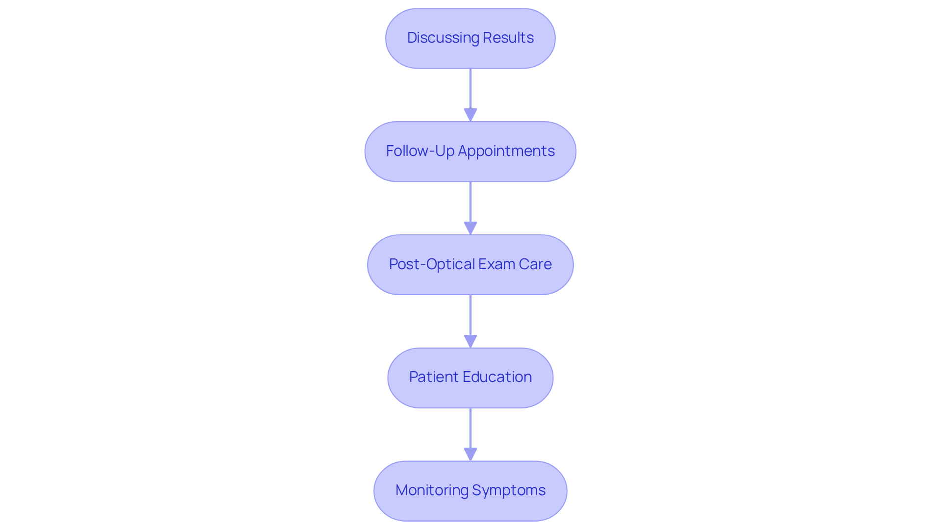This flowchart guides you through the essential steps after your eye exam. Start at the top with discussing your results, then follow the arrows down to see the next steps, including scheduling appointments and understanding post-care. Each box represents a crucial part of your recovery journey.