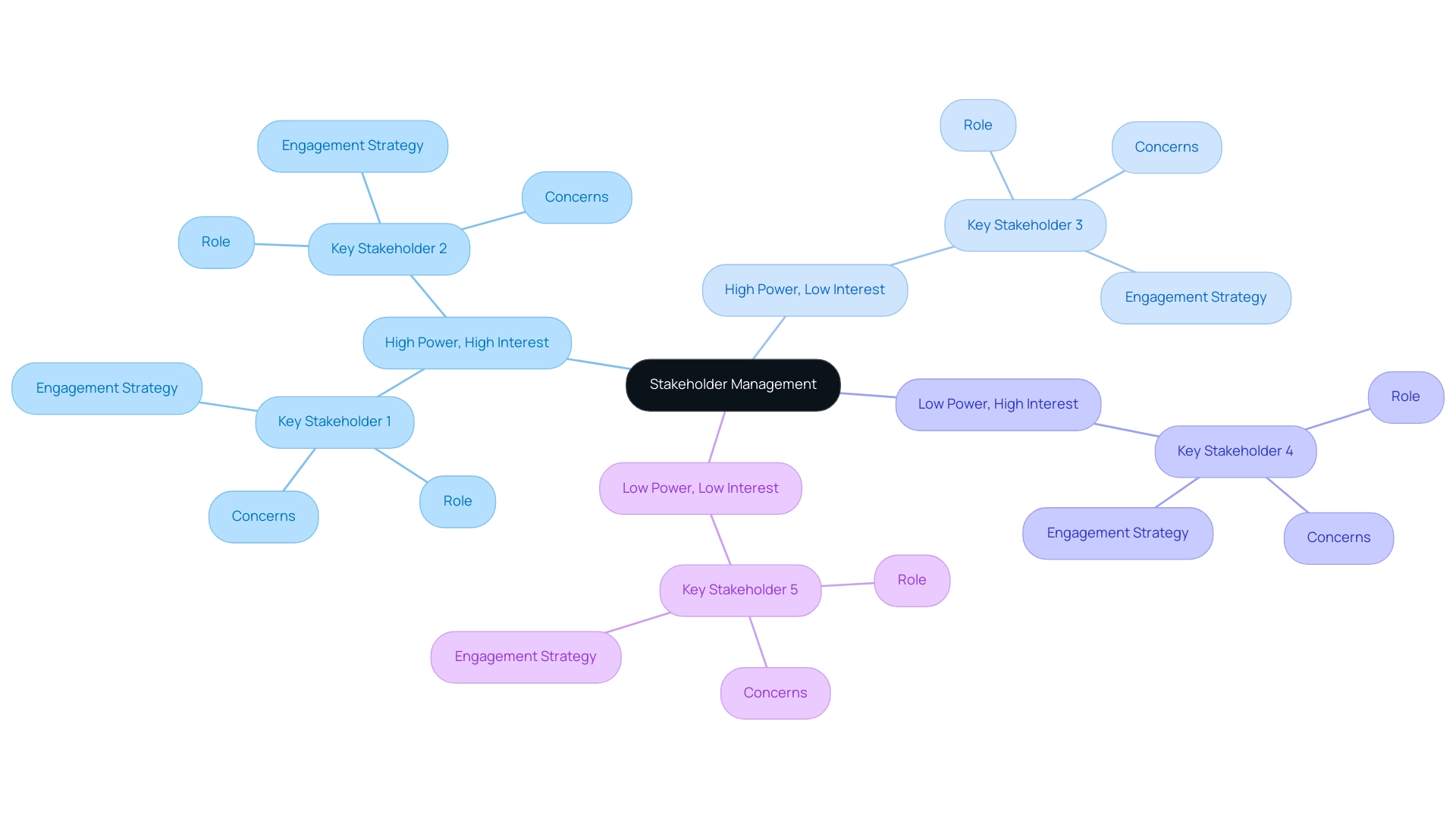 The central node represents stakeholder management, with branches indicating varying levels of power and interest among stakeholders, and sub-branches detailing specific stakeholders and engagement strategies.