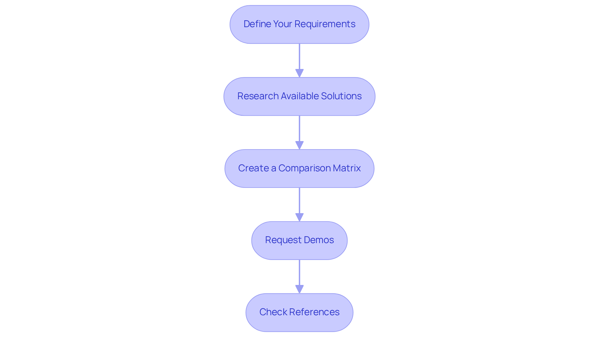 Each box represents a step in the evaluation process. Follow the arrows to see how to systematically assess document generation platforms, from defining your needs to gathering user feedback.