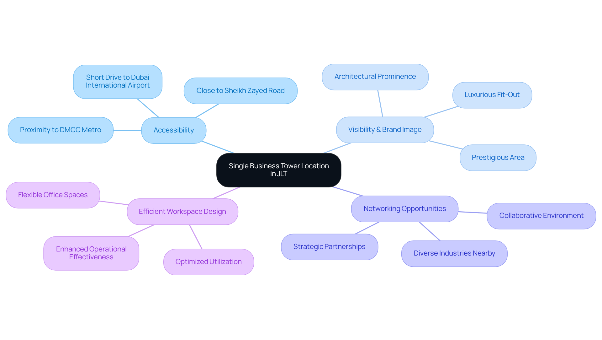 The central node represents the main location, while the branches show the various advantages. Each advantage can be explored further for more details, helping you understand why this location is ideal for businesses.