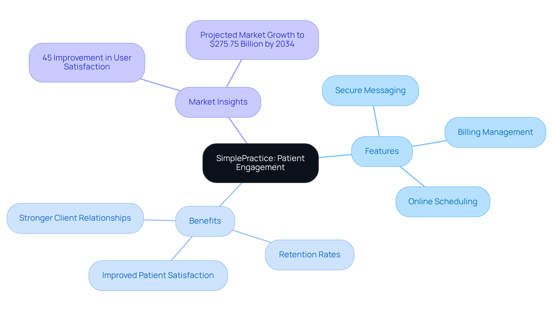The central node represents SimplePractice, with branches showing its features, benefits, and market insights. Each branch highlights how these elements contribute to enhancing patient engagement in healthcare.