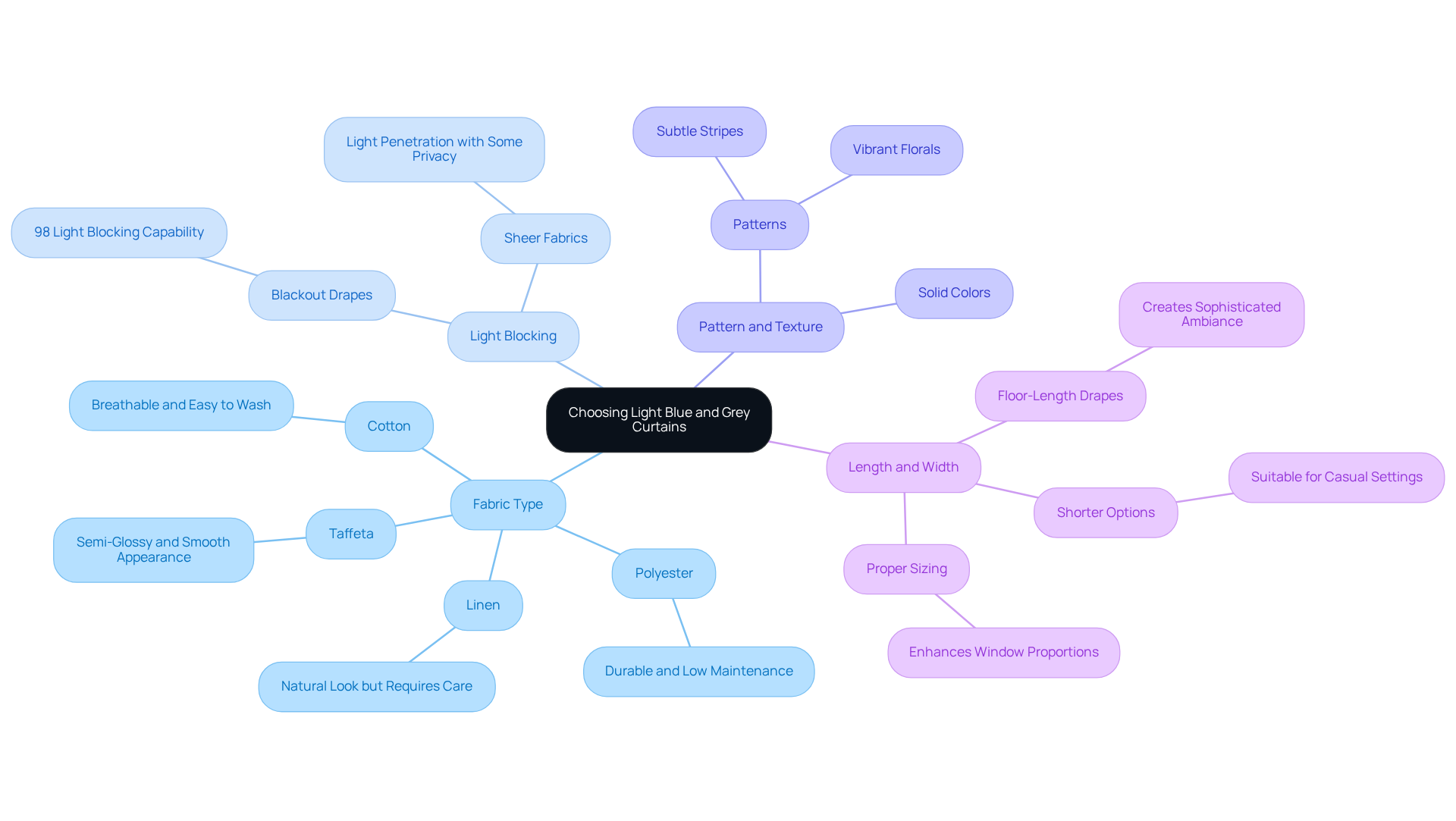 The central node is your main topic, and each branch represents a key consideration to think about when selecting curtains. Each sub-branch provides details to help guide your decision.