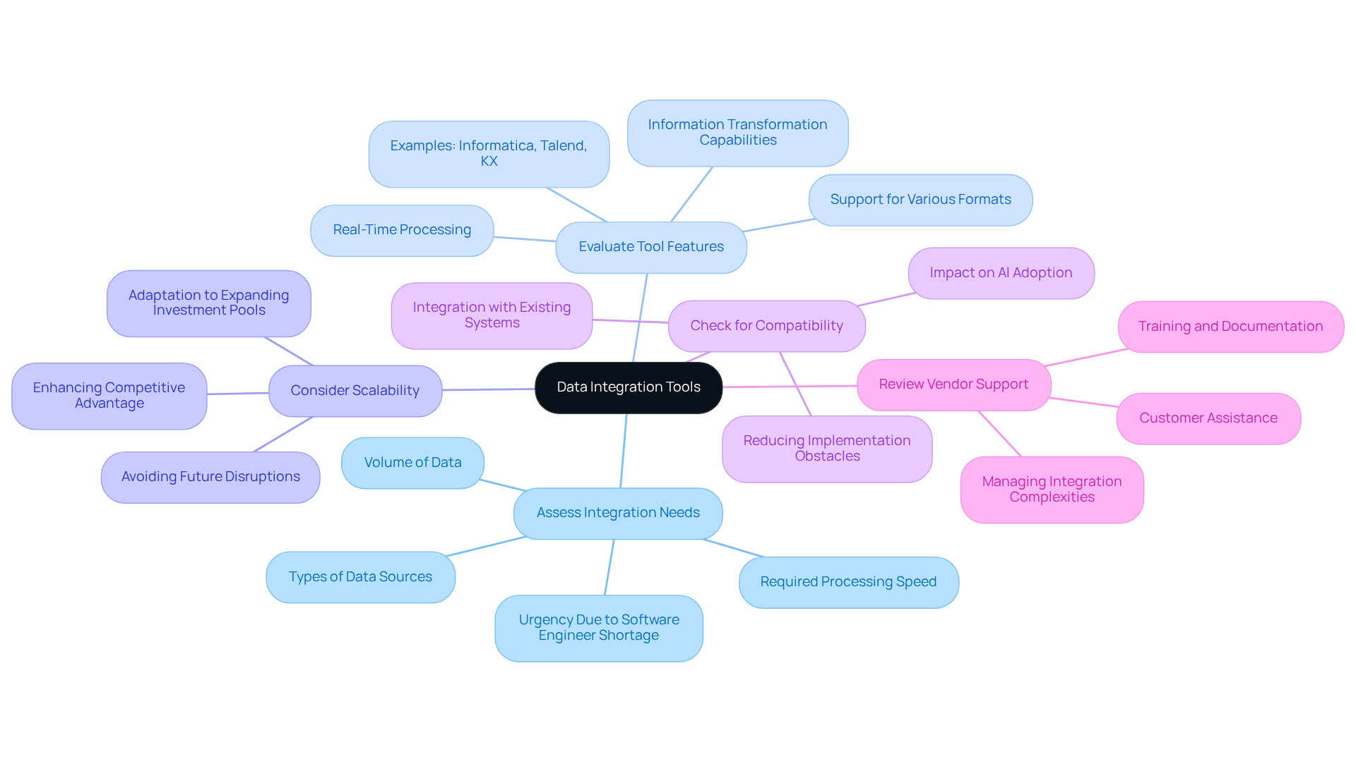 This mindmap starts with the main topic of data integration tools at the center. Each branch represents a key consideration for selecting the right tools, and the sub-branches provide additional details. Follow the branches to understand how each consideration contributes to effective information management. This mindmap starts with the main topic of data integration tools at the center. Each branch represents a key consideration for selecting the right tools, and the sub-branches provide additional details. Follow the branches to understand how each consideration contributes to effective information management.