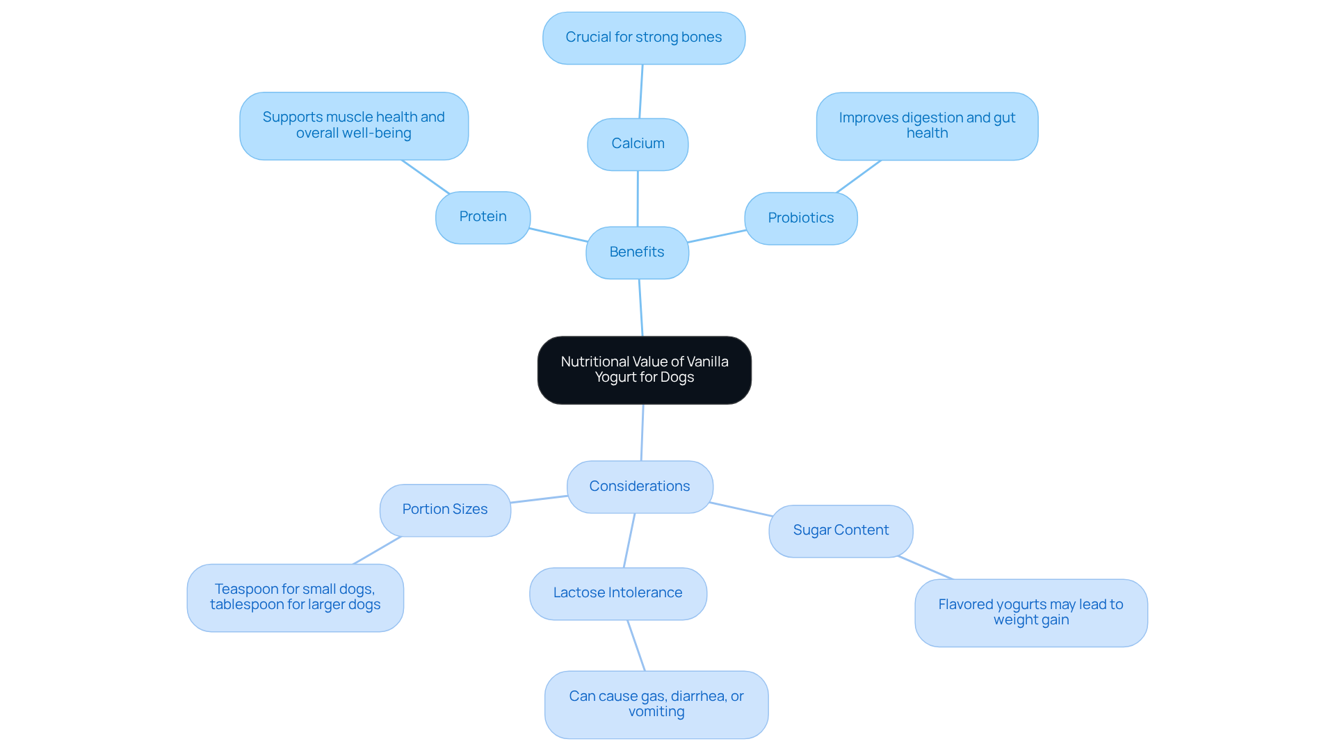 The center of the mindmap highlights the main topic, while the branches show benefits and considerations. Each benefit explains how it helps dogs, and the considerations guide pet owners on safe consumption.