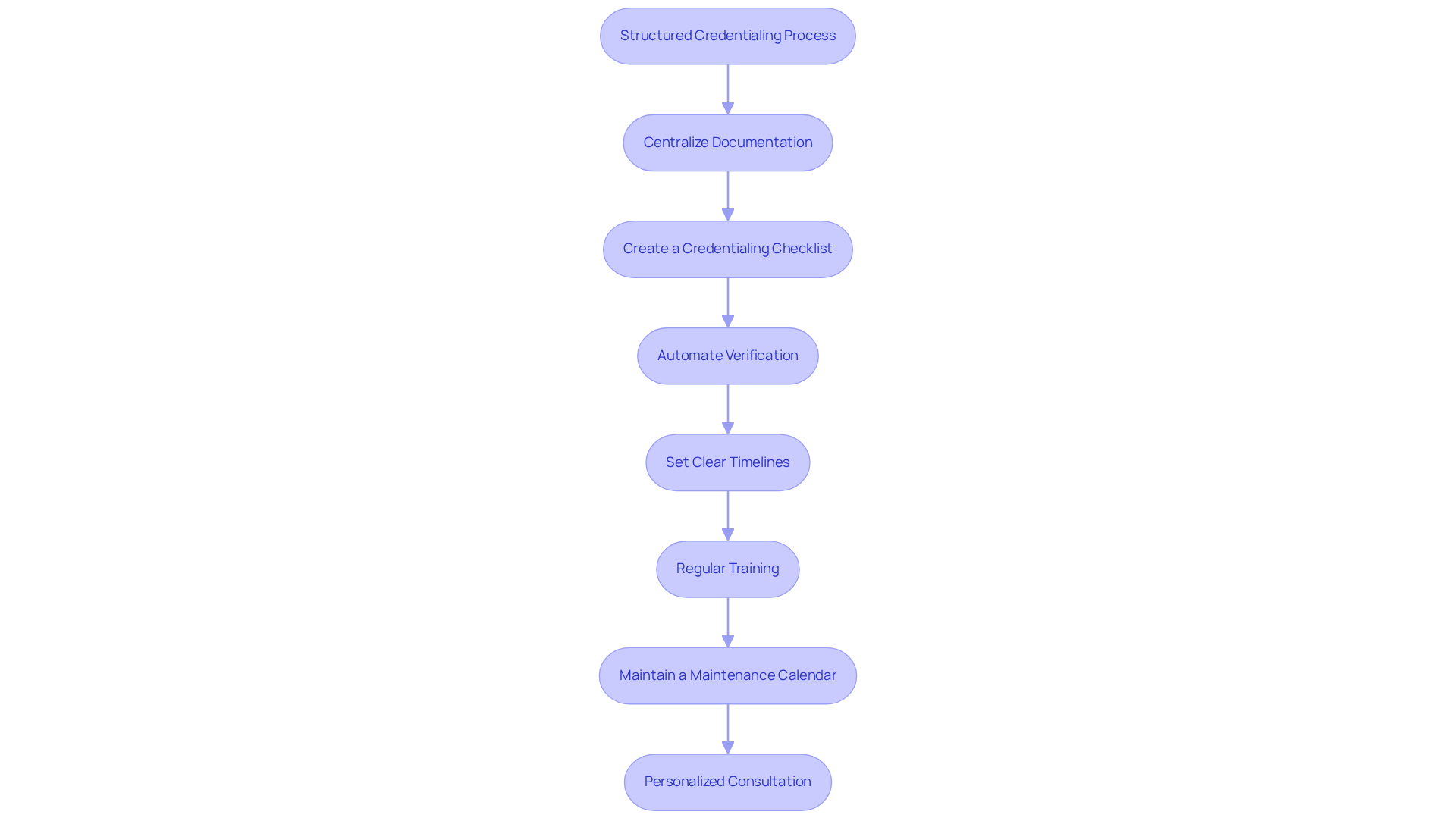 This flowchart shows the steps involved in implementing a structured credentialing process. Each box represents a best practice, and the arrows indicate the order in which these practices should be followed to ensure efficiency and compliance. This flowchart shows the steps involved in implementing a structured credentialing process. Each box represents a best practice, and the arrows indicate the order in which these practices should be followed to ensure efficiency and compliance.