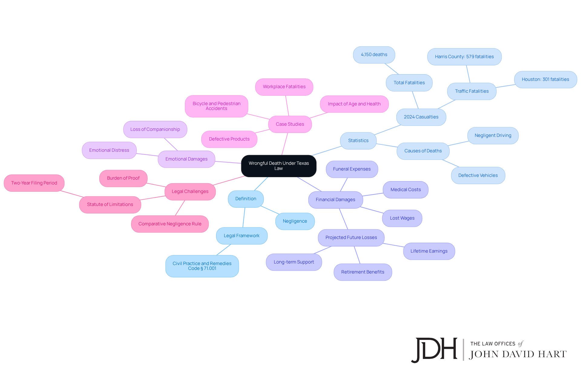 This mindmap starts with the main topic of wrongful death and branches out into various related areas. Each branch represents a different aspect of wrongful death claims, helping you see how they connect and what factors are involved. This mindmap starts with the main topic of wrongful death and branches out into various related areas. Each branch represents a different aspect of wrongful death claims, helping you see how they connect and what factors are involved.