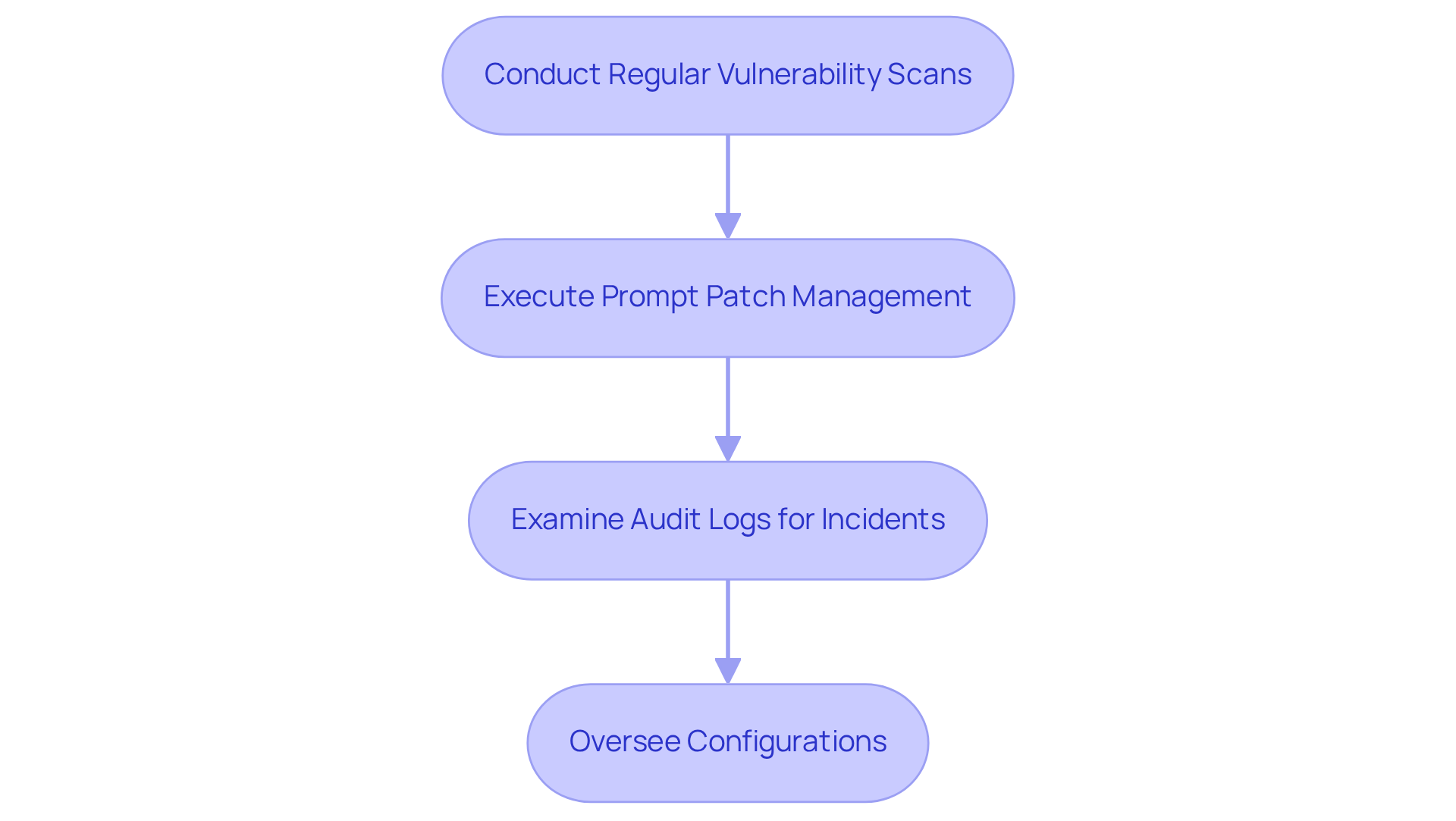 Each box represents a key activity in the risk assessment process. Follow the arrows to see how each step leads to the next, ensuring a comprehensive approach to cybersecurity governance.