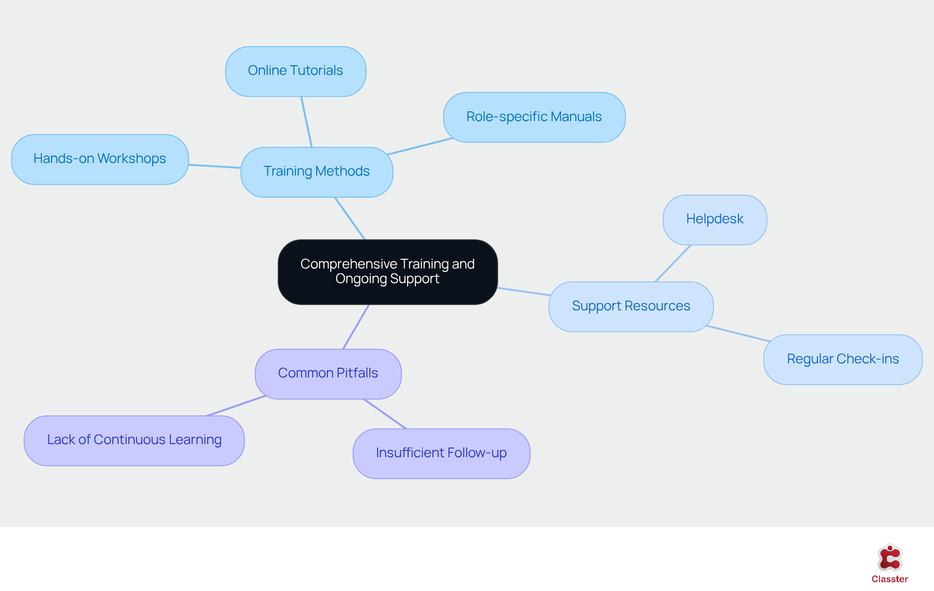 The center represents the main focus on training and support, while the branches show different methods and resources available. Each sub-branch highlights specific aspects that contribute to effective implementation. The center represents the main focus on training and support, while the branches show different methods and resources available. Each sub-branch highlights specific aspects that contribute to effective implementation.