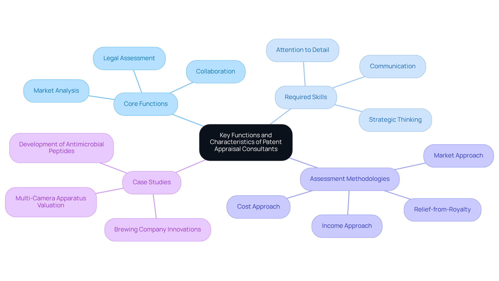 This mindmap illustrates the essential roles and skills of patent appraisal consultants. Start at the center with the main topic, then explore the branches to see the various functions, skills, and methodologies that define their work.