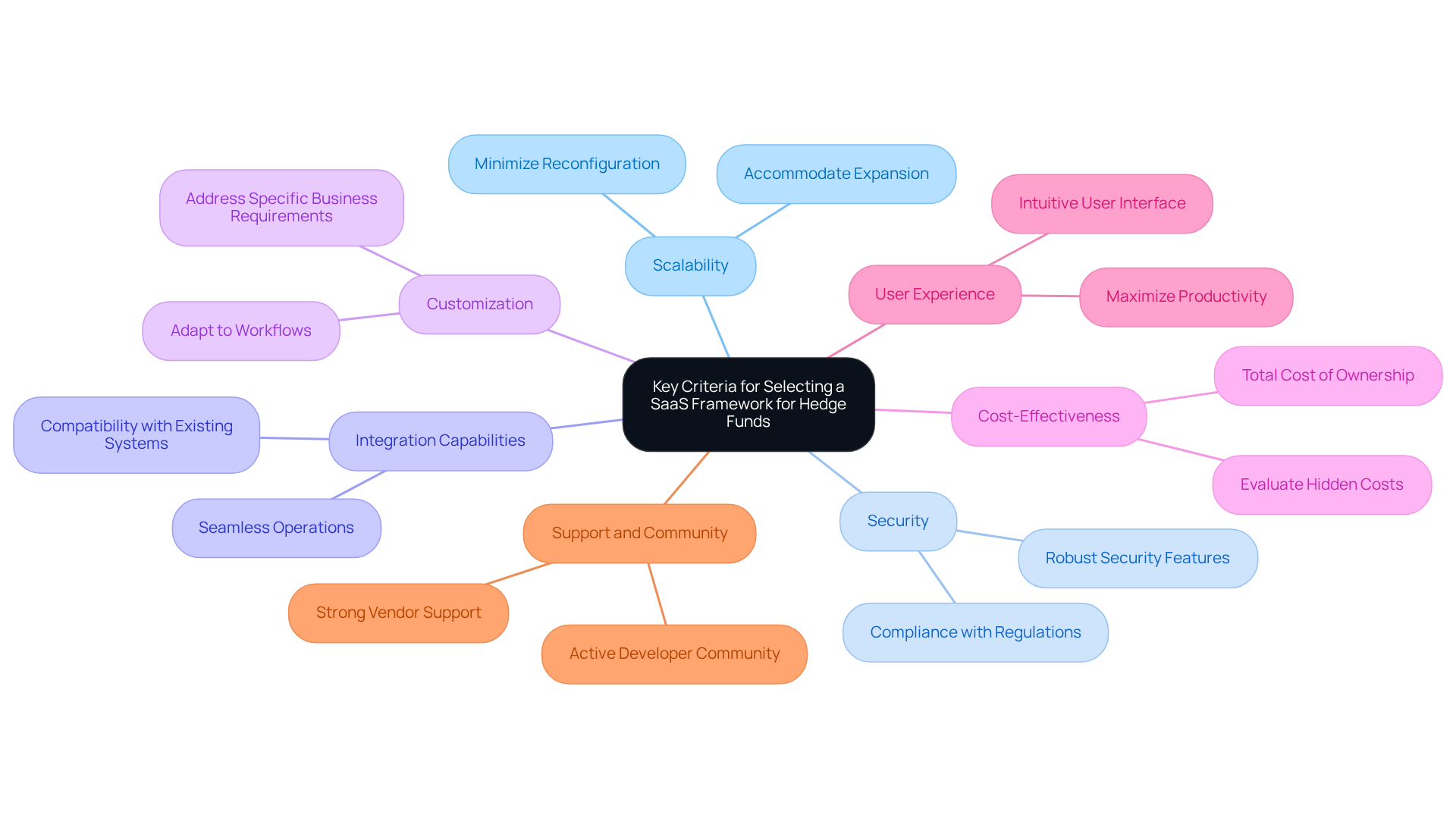 The central node represents the main topic, while each branch highlights a specific criterion to consider. The sub-branches provide additional details or considerations for each criterion, helping you understand what to focus on when selecting a SaaS framework.