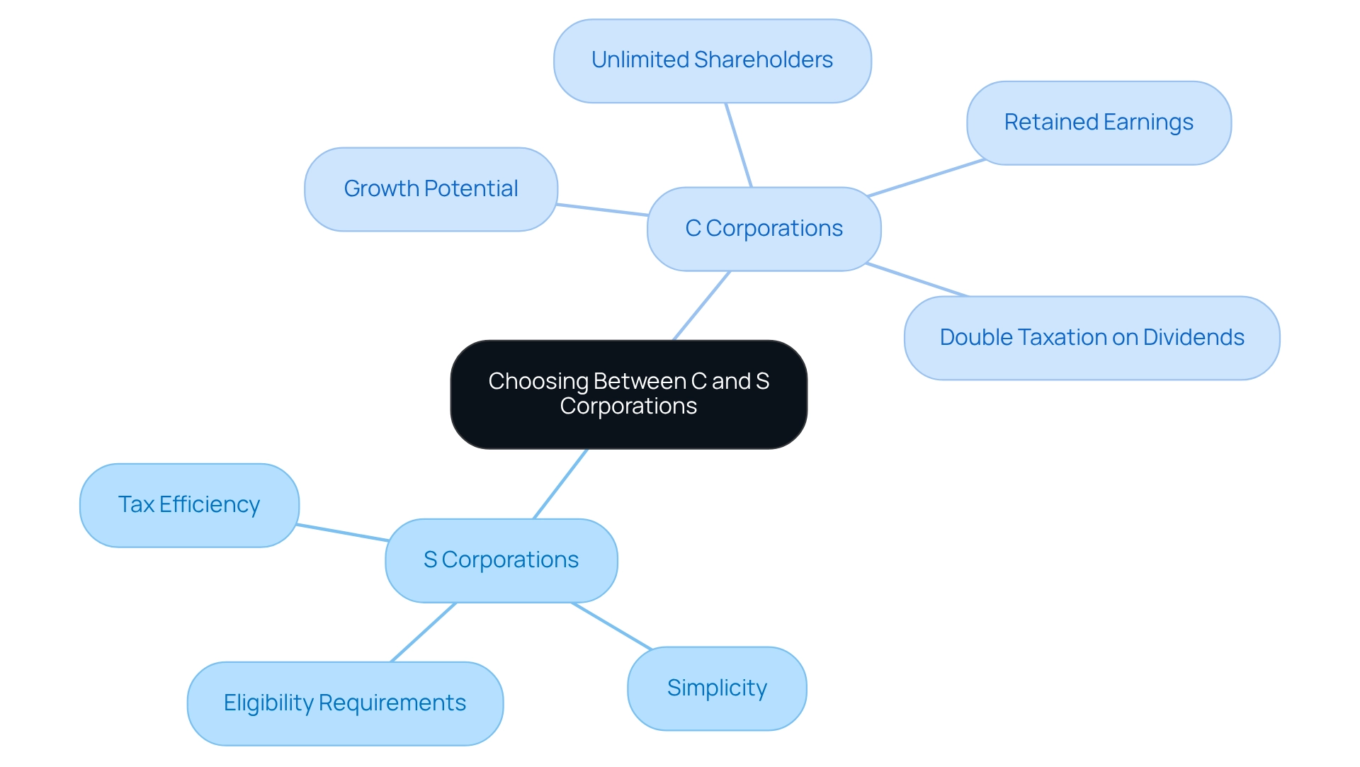 The central node represents the decision at hand, with branches showing the main characteristics and considerations for each type of corporation, helping to visualize the trade-offs and advantages.