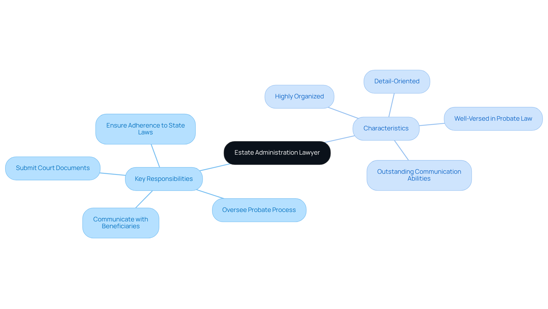 The central node represents the role of the lawyer, while the branches show their main responsibilities and essential traits. Each branch helps you understand what makes a good estate administration lawyer and what they do to support families during probate.