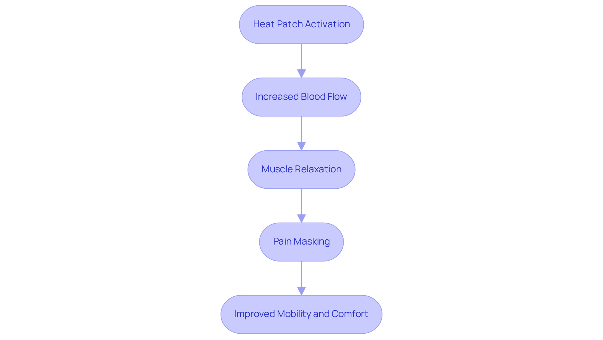 This flowchart shows how heat patches work to relieve back pain. Each step illustrates a part of the process, starting from when the patch is activated to how it ultimately helps improve mobility and comfort. This flowchart shows how heat patches work to relieve back pain. Each step illustrates a part of the process, starting from when the patch is activated to how it ultimately helps improve mobility and comfort.