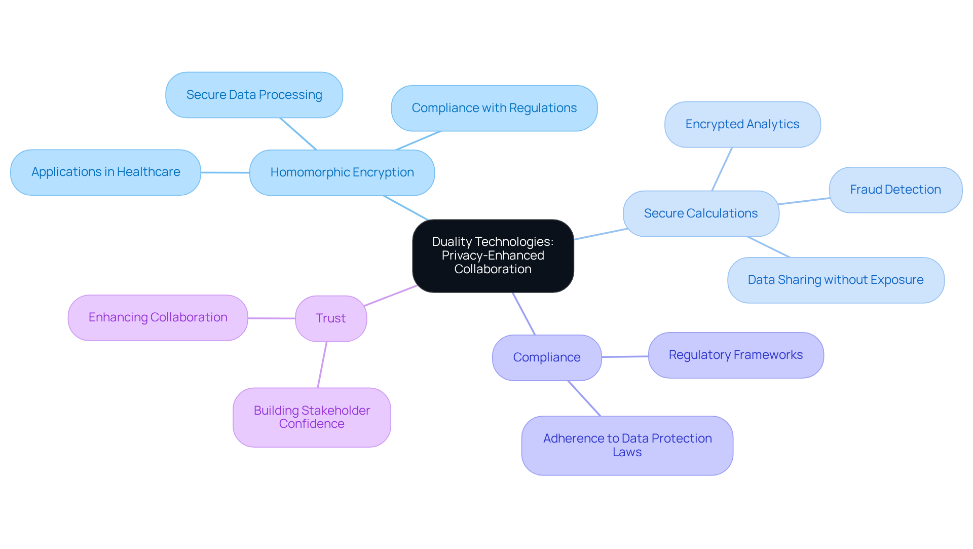 10 Private Computation Solutions for Secure DeFi Collaboration