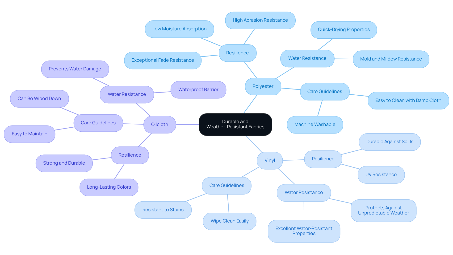 Start at the center with the main topic, then explore each fabric type and its benefits. Each branch shows how different materials can enhance your outdoor gathering.