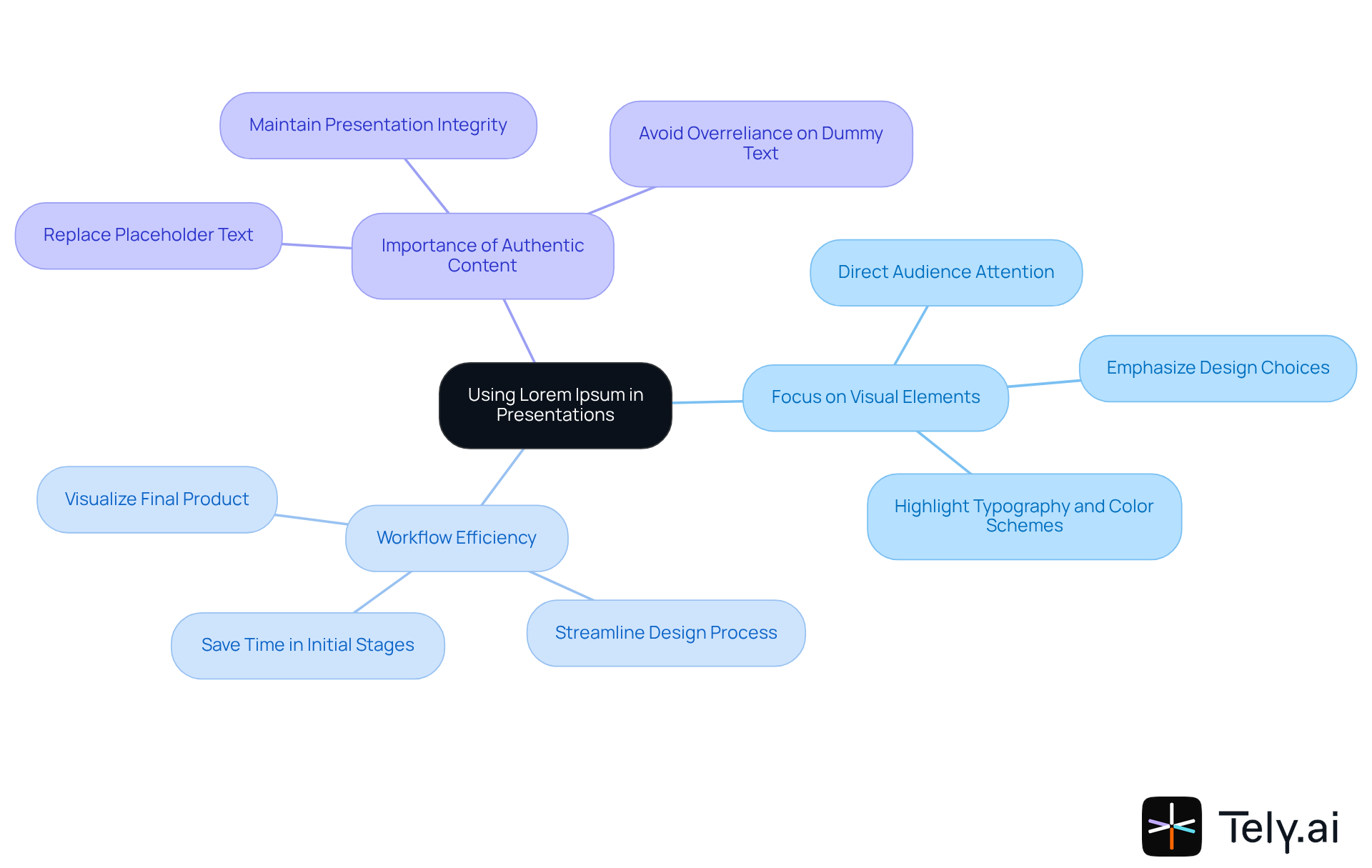 Start at the center with the main idea, then follow the branches to see how lorem ipsum aids in focusing on design elements and workflow, while also noting the need for real content.