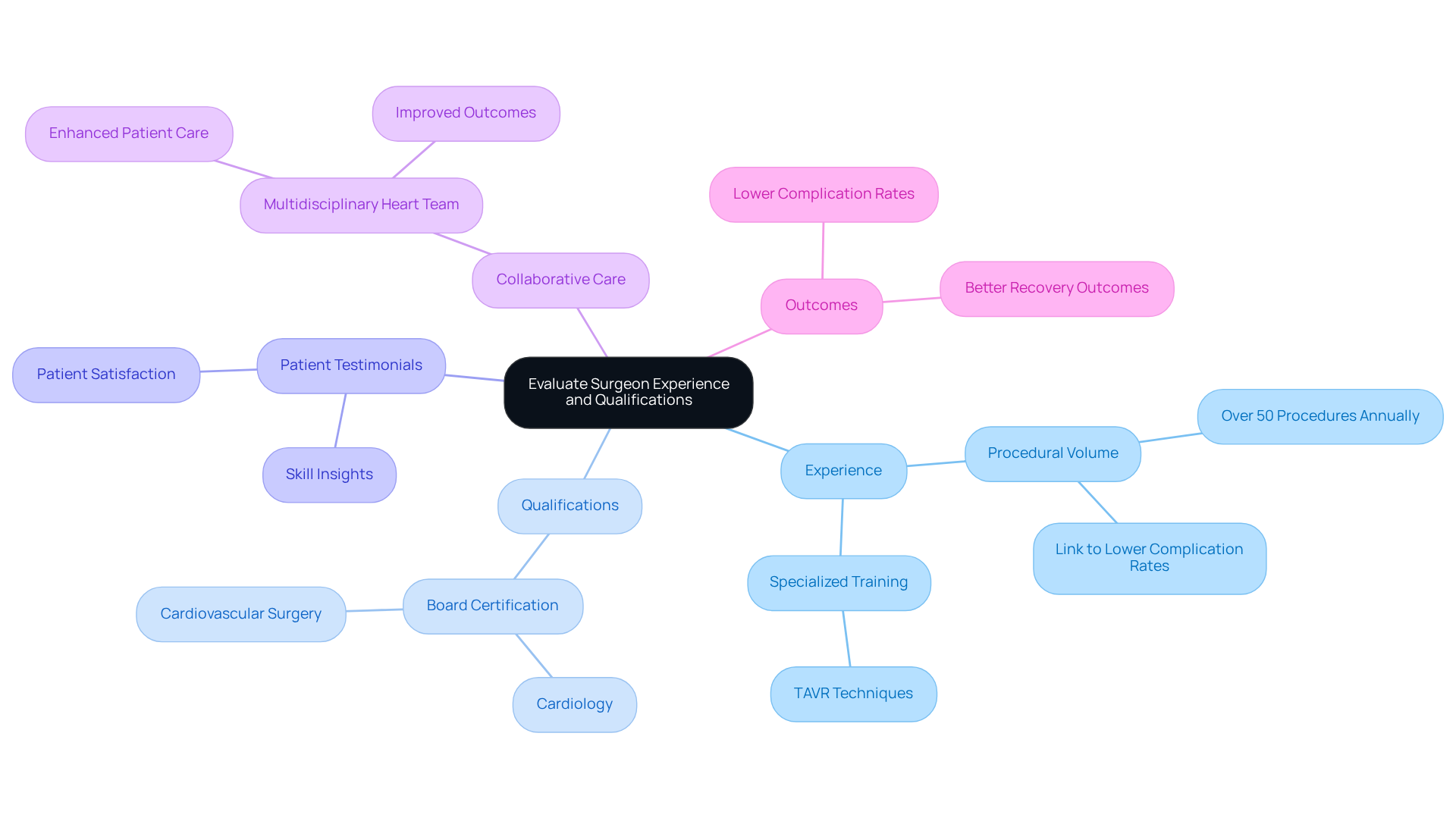 The center represents the main topic of evaluating a surgeon. Each branch shows a different aspect to consider, helping you understand what to look for in a TAVR surgeon.