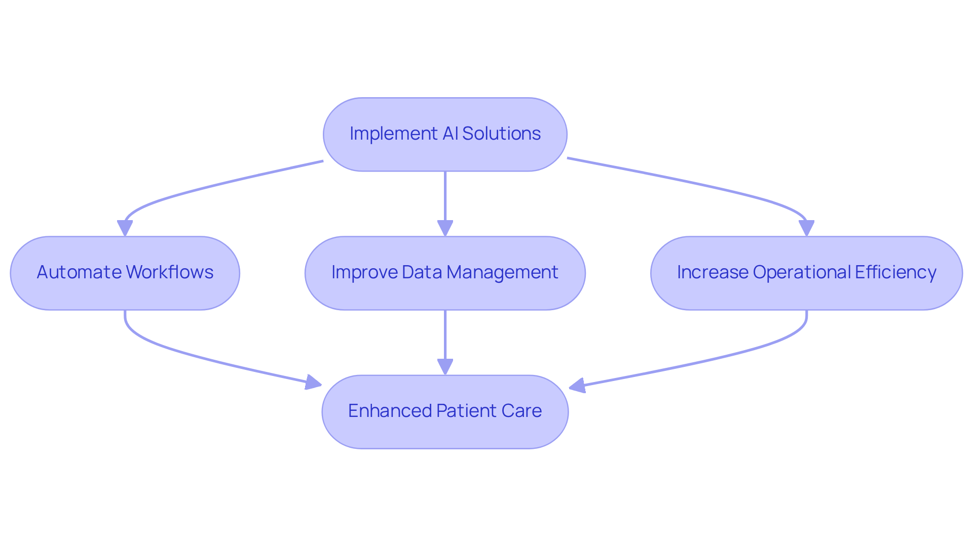 This flowchart shows the steps involved in adopting AI solutions. Start with implementing AI, then see how it leads to automating workflows, improving data management, and ultimately enhancing patient care.