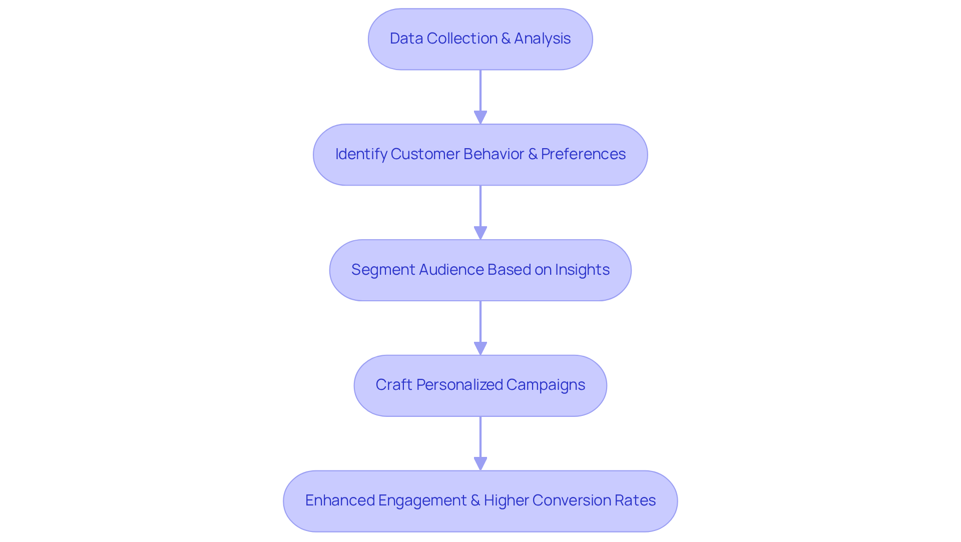 Follow the arrows to see how data insights guide each step in creating effective marketing strategies. Each box represents a key stage in the process, from gathering data to achieving better engagement.