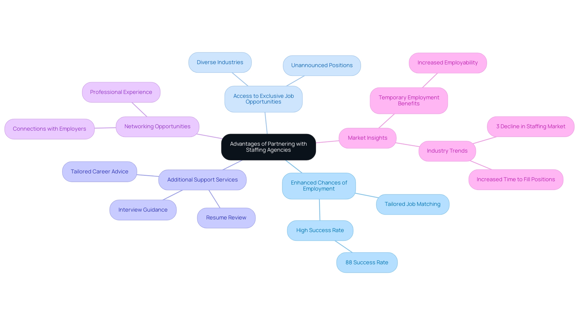 The central node represents the overall advantages of partnering with staffing agencies, with branches showing specific benefits and subcategories detailing the services offered.