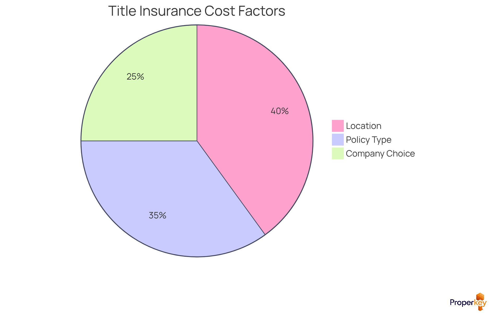 This pie chart shows how different factors contribute to the overall title insurance cost. Each slice represents a specific factor: the bigger the slice, the more influence that factor has on the total cost. Understanding these can help you prepare for your closing expenses. This pie chart shows how different factors contribute to the overall title insurance cost. Each slice represents a specific factor: the bigger the slice, the more influence that factor has on the total cost. Understanding these can help you prepare for your closing expenses.