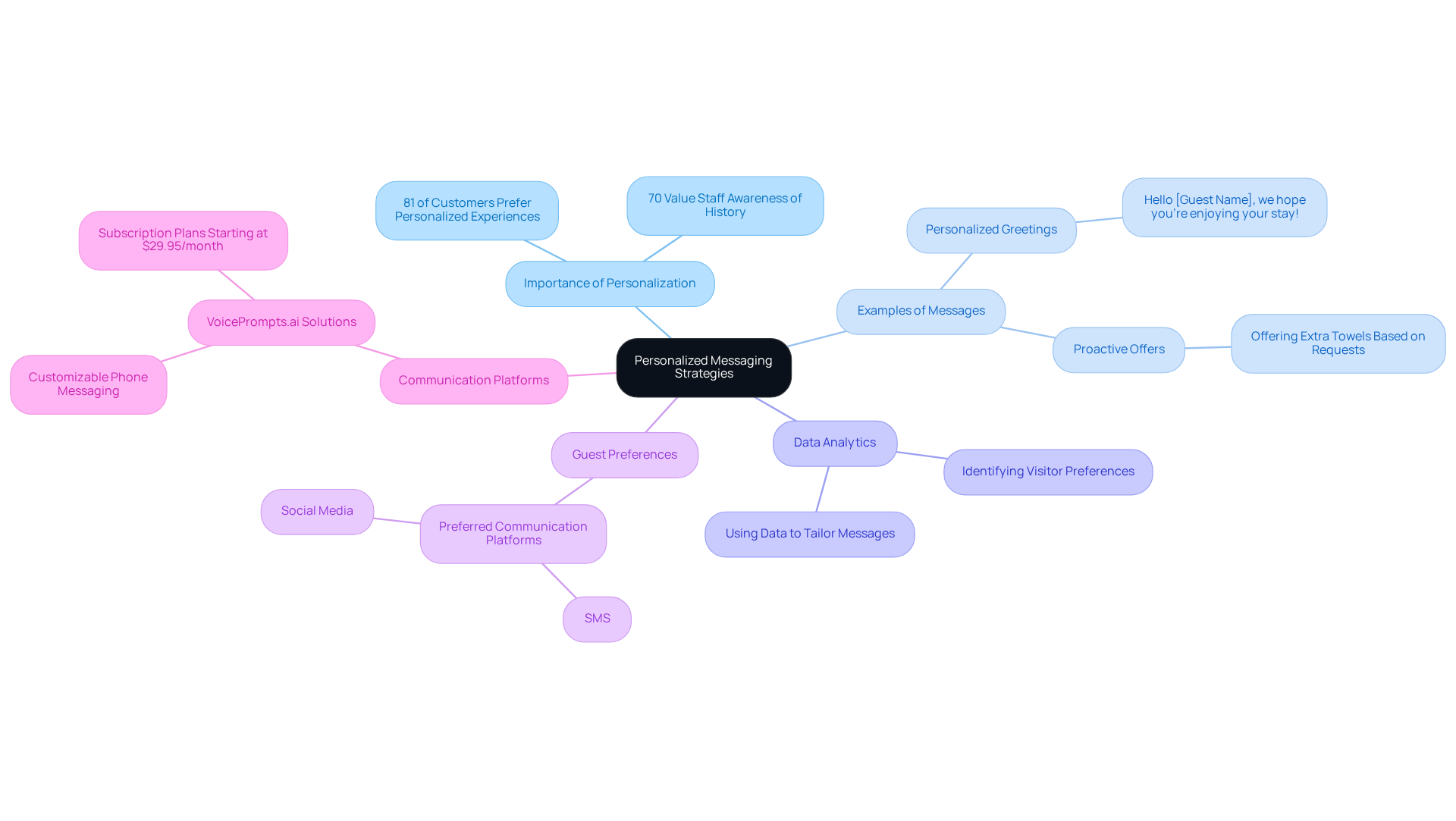 The center represents the main theme of personalized messaging, with branches showing different strategies and examples. Each branch highlights how these strategies enhance guest engagement and satisfaction.