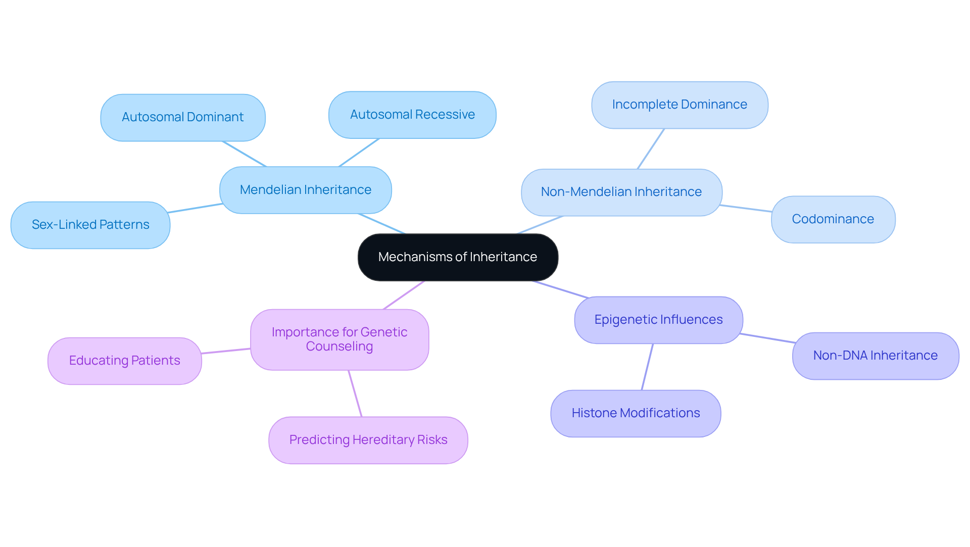 The central node represents the main topic of inheritance. The branches show the two main types of inheritance, with further branches detailing specific patterns. This layout helps visualize how these concepts are related.