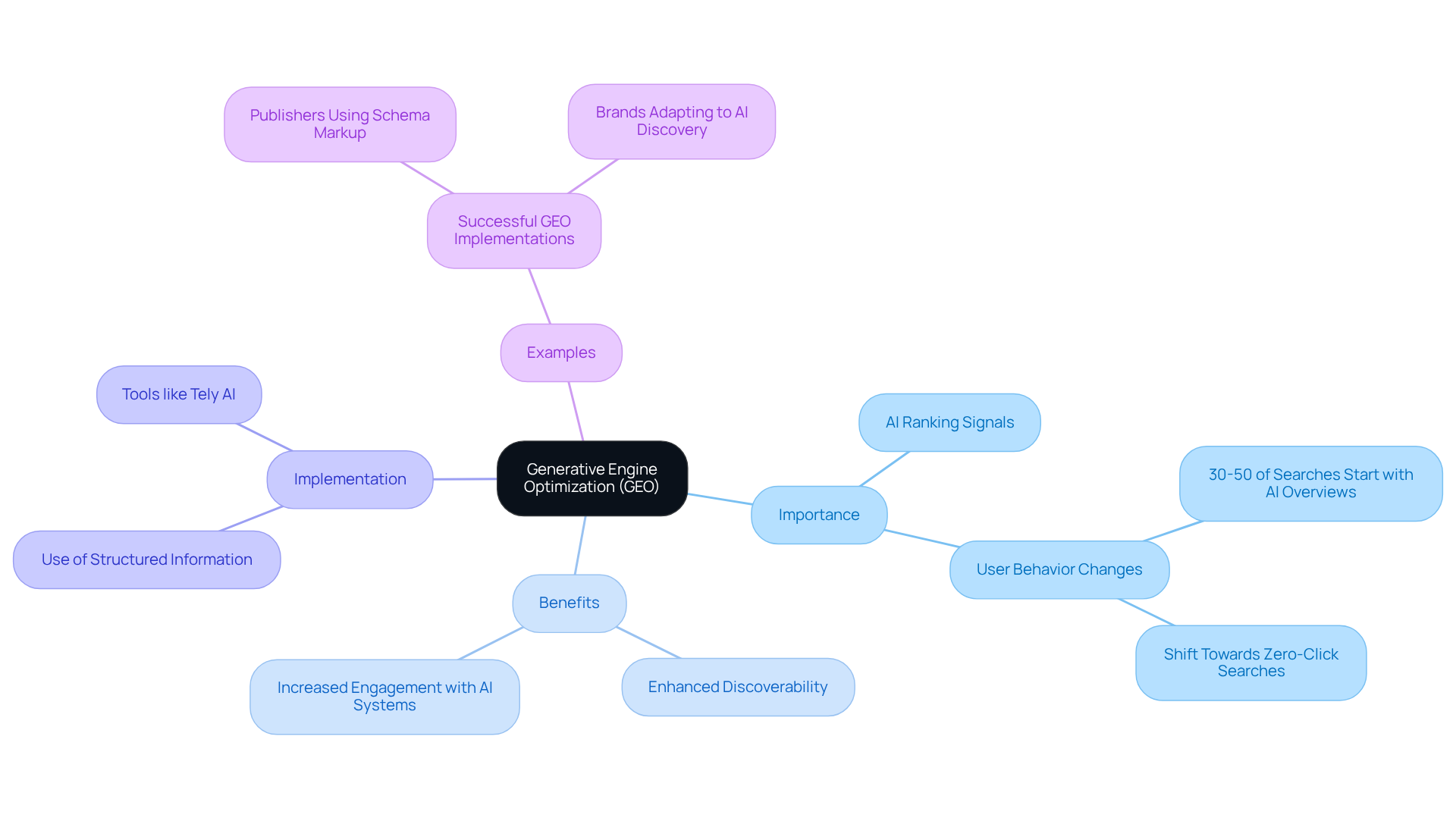 The central node represents GEO, and the branches show its importance, benefits, and examples. Each branch helps you explore how GEO impacts AI rankings and user engagement.
