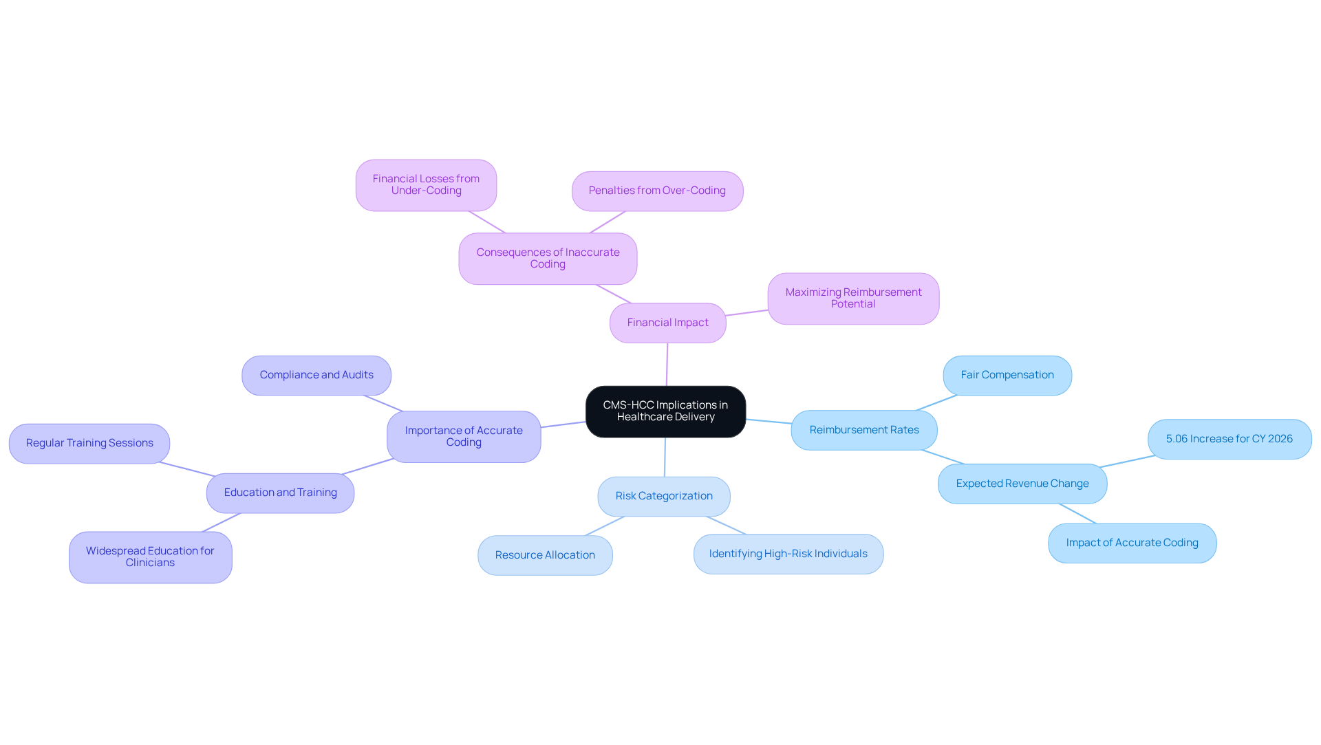 The central node represents the main topic, while the branches show different aspects of CMS-HCC's impact on healthcare. Each sub-branch provides more detail on how these aspects contribute to better healthcare delivery and financial performance.