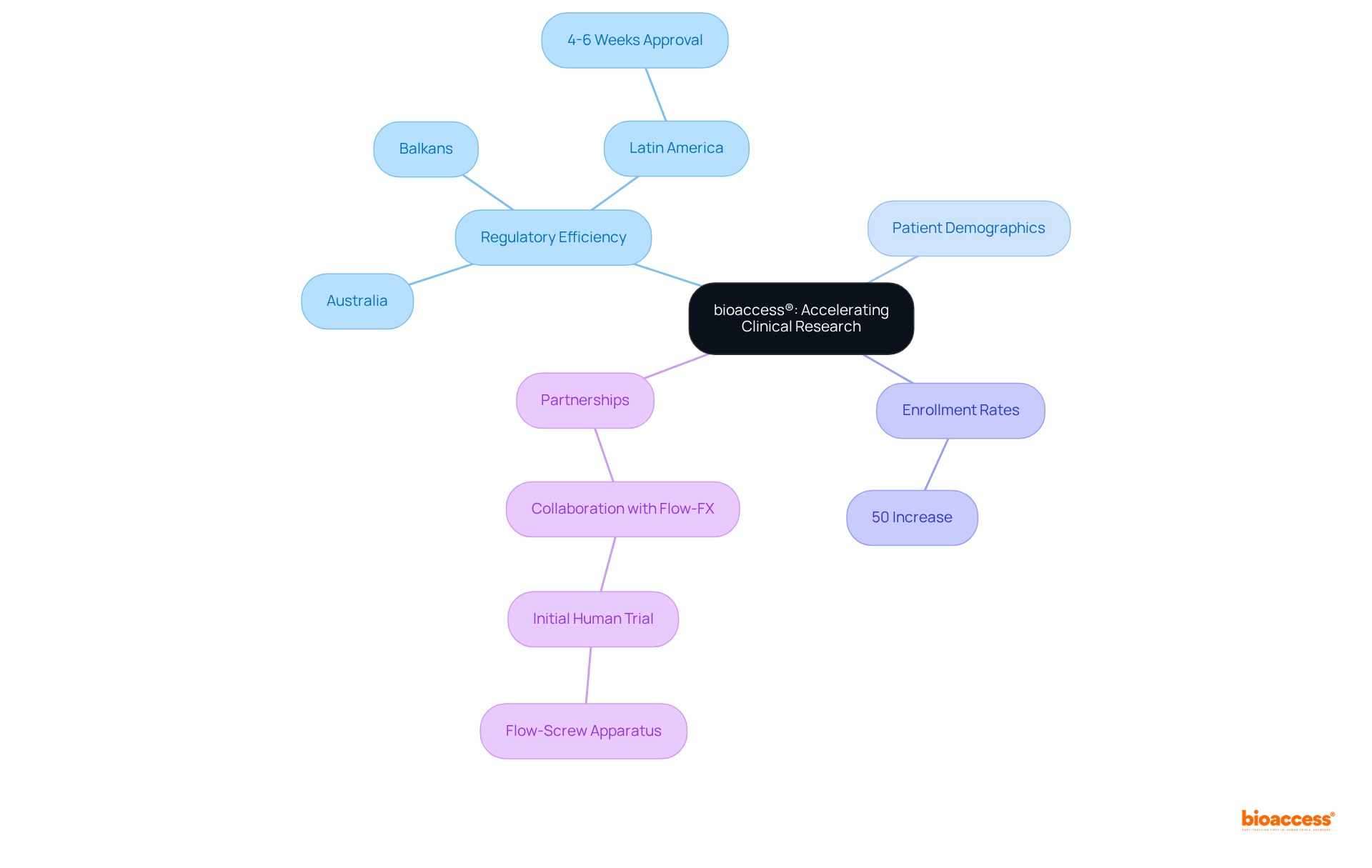 The central node represents bioaccess®'s mission, while branches illustrate the various strategies and advantages that enhance clinical research efficiency. Follow the branches to explore how each factor contributes to their success.