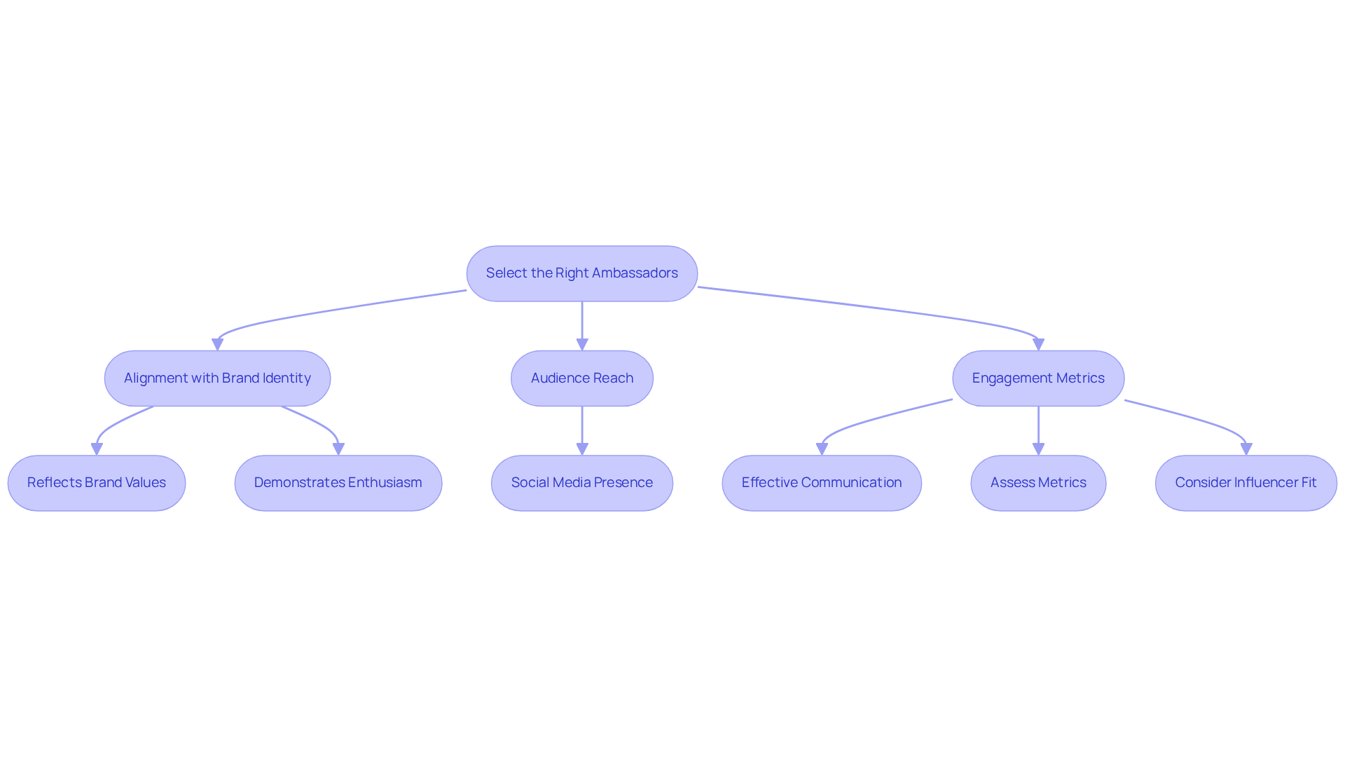 This flowchart guides you through the steps of choosing the right ambassadors for your brand. Start at the top and follow the arrows to see what criteria to consider and what actions to take at each step. This flowchart guides you through the steps of choosing the right ambassadors for your brand. Start at the top and follow the arrows to see what criteria to consider and what actions to take at each step.