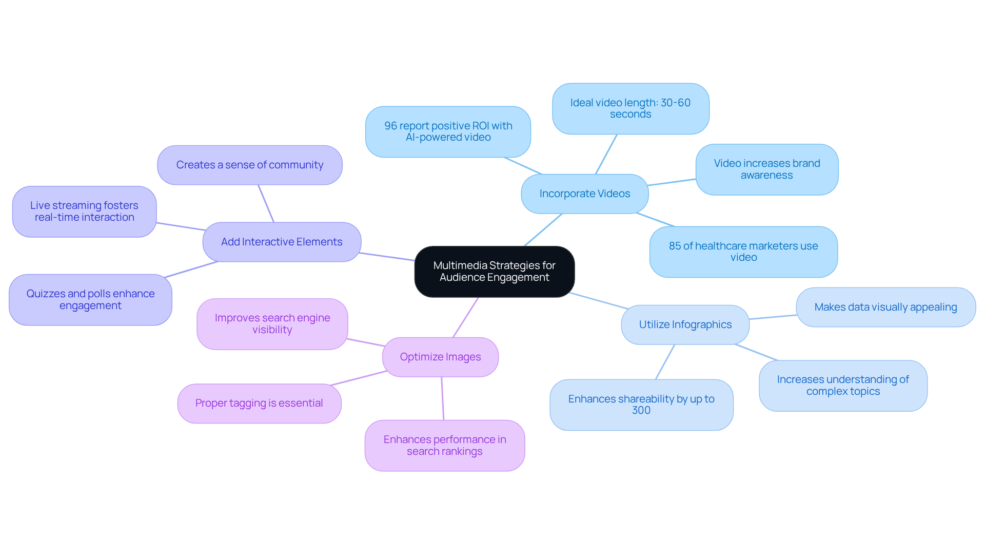 The central node represents the main theme of multimedia strategies, while the branches show specific tactics. Each tactic includes key points that highlight its importance and effectiveness in engaging the audience. The central node represents the main theme of multimedia strategies, while the branches show specific tactics. Each tactic includes key points that highlight its importance and effectiveness in engaging the audience.
