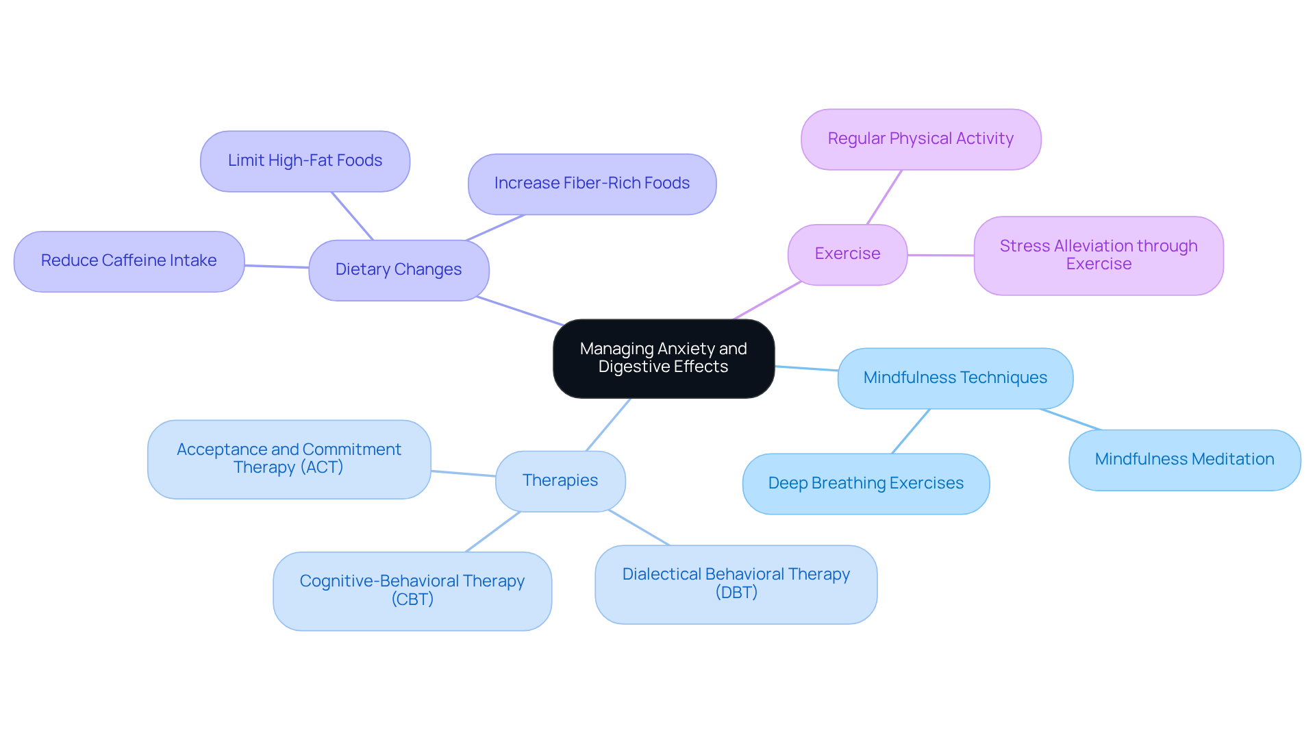 The center represents the main focus on managing anxiety and its effects on digestion. Each branch shows a different strategy, with further details on how each can help improve your well-being.