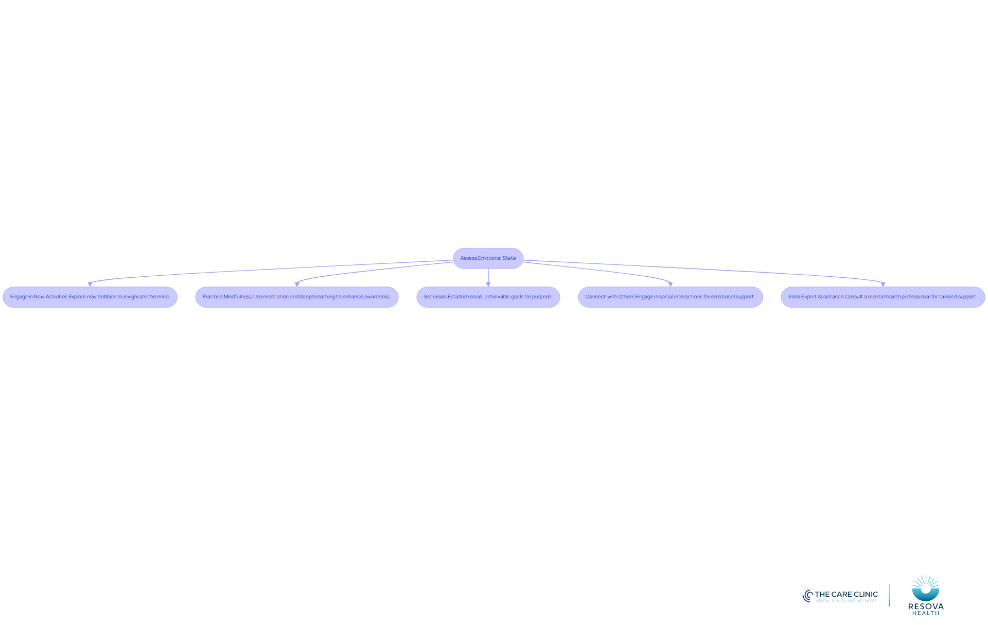 Follow the arrows to see how each strategy can help improve your emotional state. Each box represents a step you can take to feel better and more engaged in life. Follow the arrows to see how each strategy can help improve your emotional state. Each box represents a step you can take to feel better and more engaged in life.
