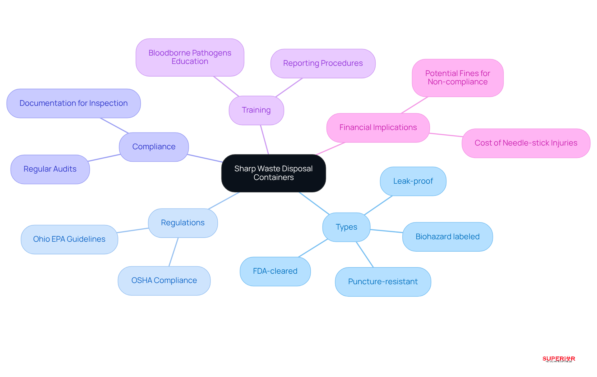 Start at the center with the main topic, then follow the branches to explore different aspects like types, regulations, and training. Each branch represents a key area of focus, helping you see how everything connects.
