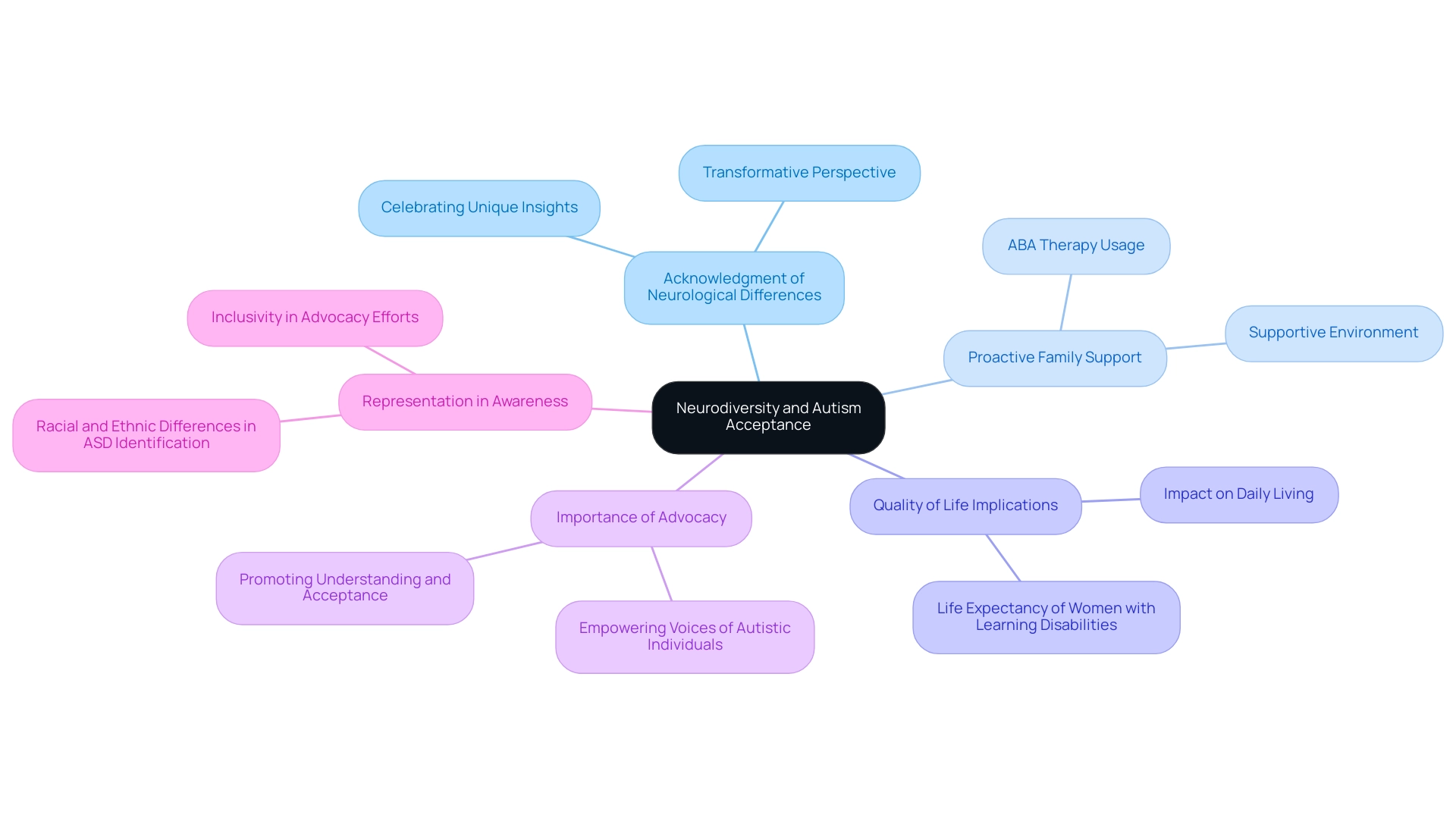 Each branch represents a key theme related to neurodiversity, with colors differentiating them for easier visualization.