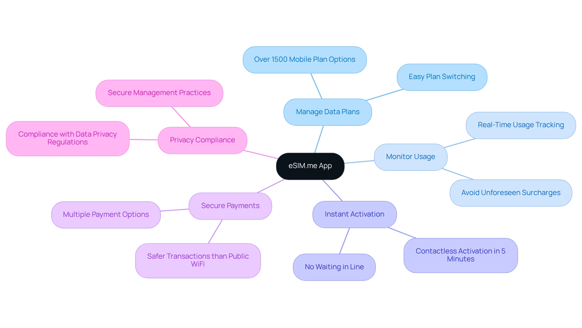 The central node represents the app, with branches showing its key features. Each feature has specific benefits listed beneath it — explore how they work together to enhance your travel experience.