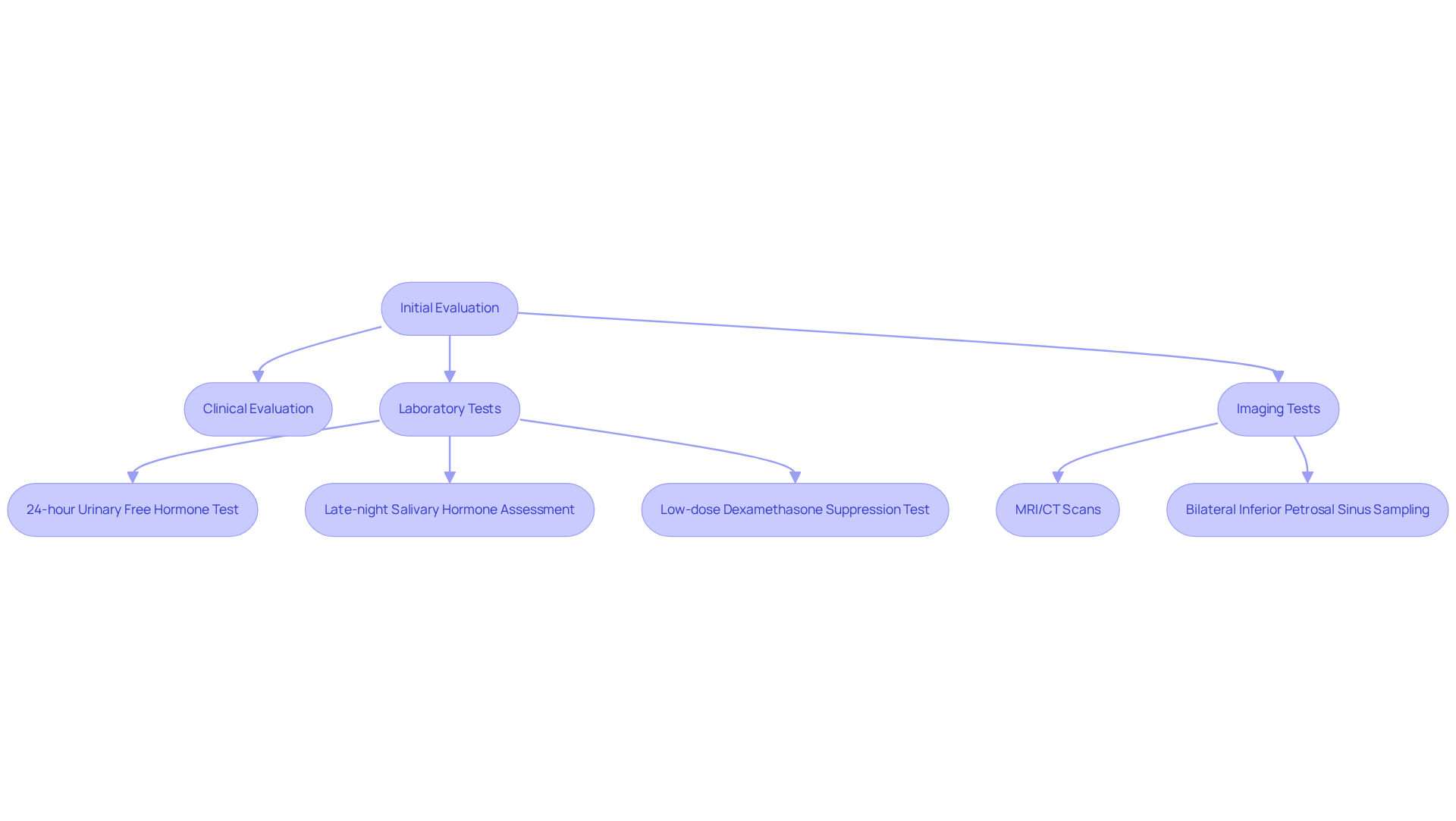 This flowchart illustrates the steps involved in diagnosing Cushing's Disease. Start with the initial evaluation, then follow the arrows to see how clinical assessments, lab tests, and imaging contribute to confirming the diagnosis. Each box represents a key part of the process, helping you understand what to expect during your journey.