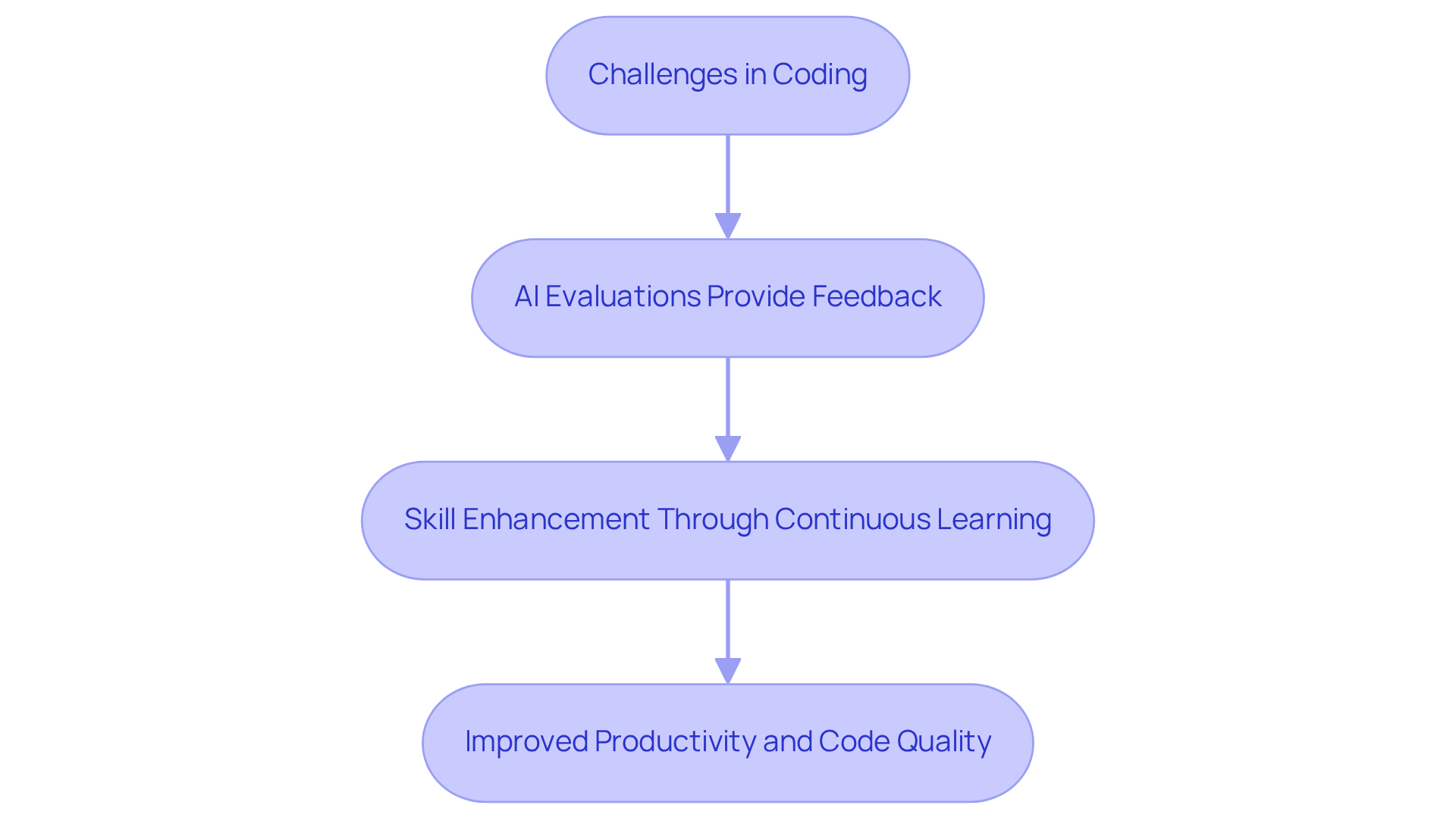 The flowchart illustrates how coding challenges lead to AI feedback, which enhances skills and results in better productivity and code quality. Follow the arrows to see how each step builds upon the last. The flowchart illustrates how coding challenges lead to AI feedback, which enhances skills and results in better productivity and code quality. Follow the arrows to see how each step builds upon the last.