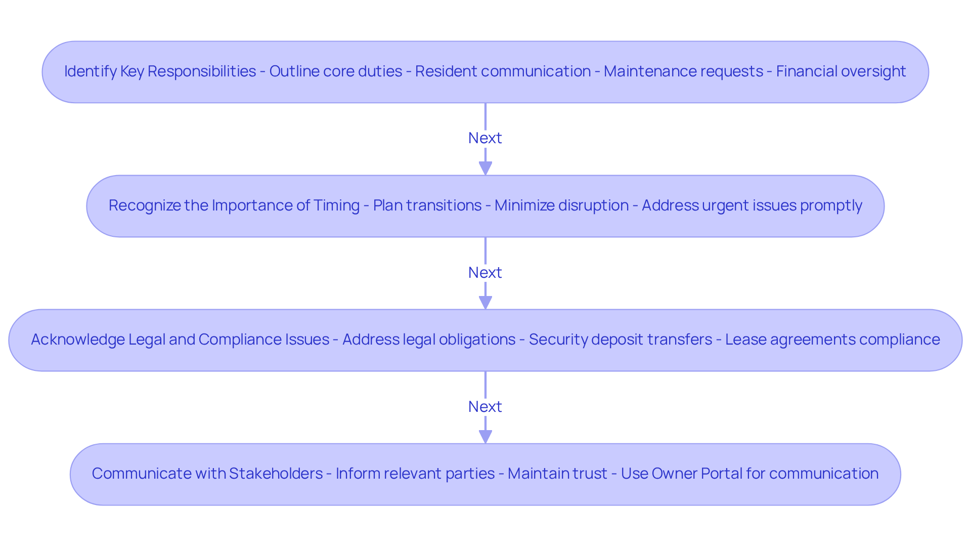 This flowchart outlines the steps involved in the hand-off process for property management. Each box represents a key step, and the arrows show the order in which these steps should be completed. Following this process helps ensure a smooth transition and maintains service quality for residents. This flowchart outlines the steps involved in the hand-off process for property management. Each box represents a key step, and the arrows show the order in which these steps should be completed. Following this process helps ensure a smooth transition and maintains service quality for residents.