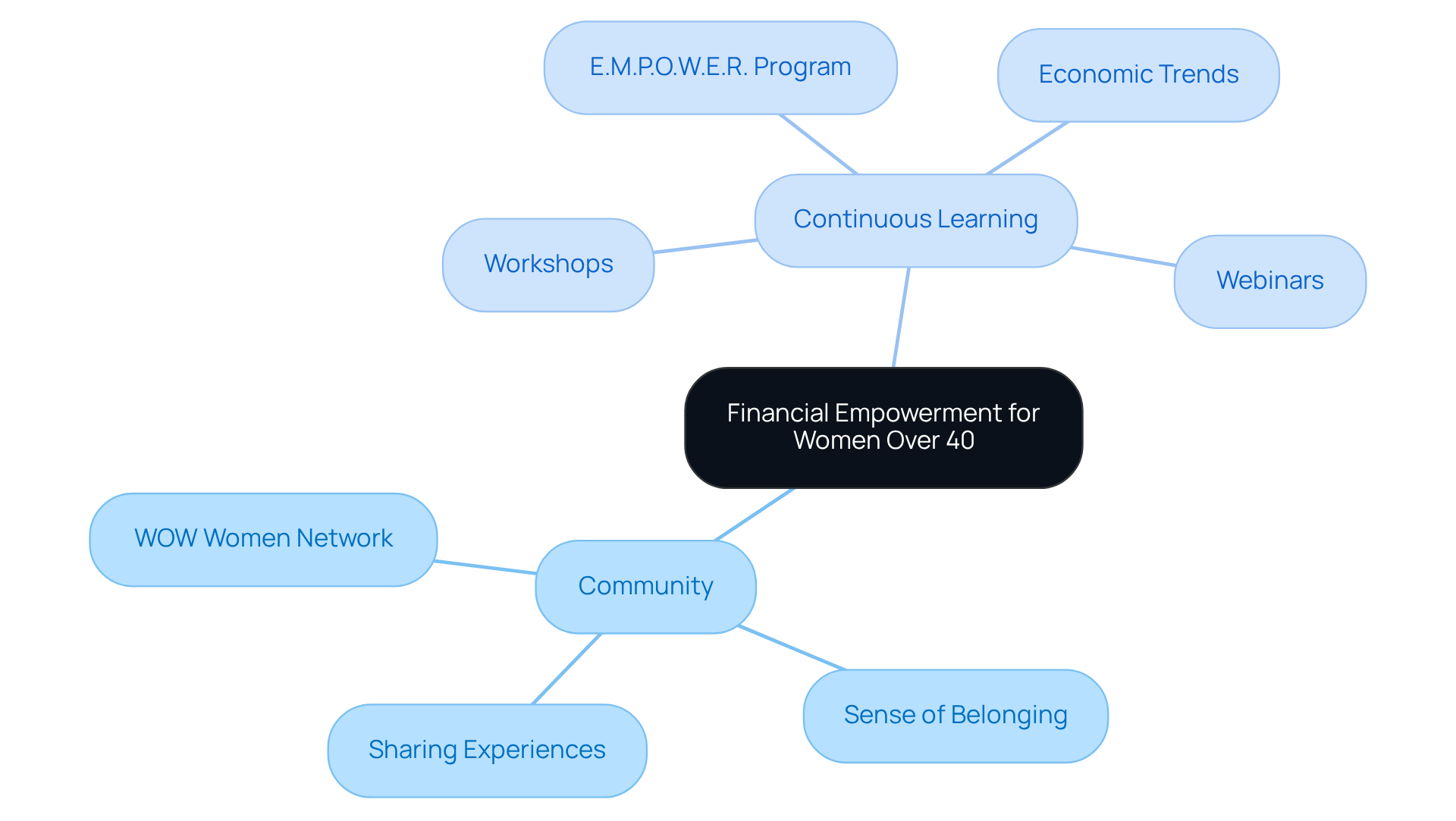 The center represents the main goal of financial empowerment, with branches showing how community support and ongoing education contribute to achieving this goal.