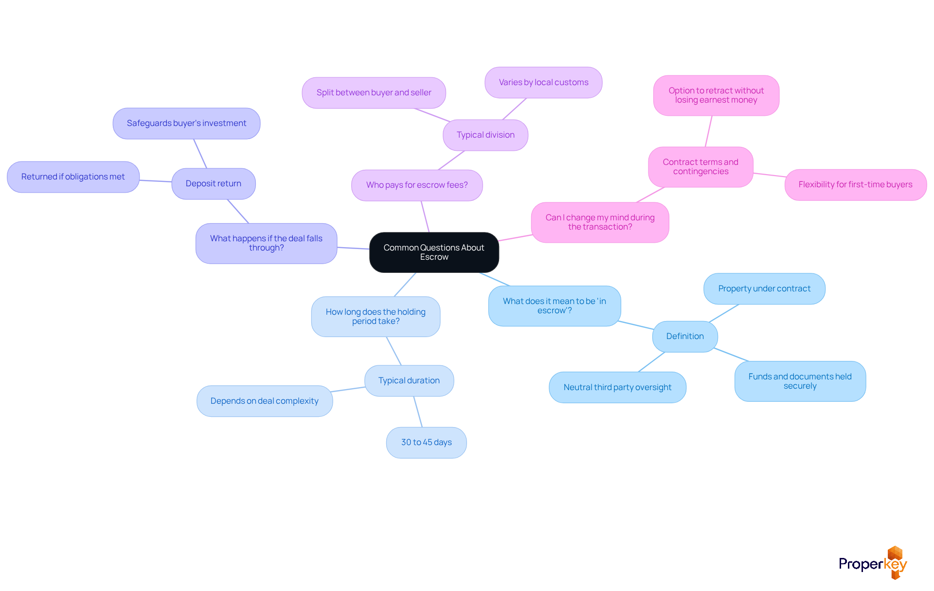 This mindmap starts with the main topic of escrow at the center. Each branch represents a common question that buyers have, and the sub-branches provide concise answers. This layout helps you see how each question relates to the overall escrow process, making it easier to understand the complexities involved. This mindmap starts with the main topic of escrow at the center. Each branch represents a common question that buyers have, and the sub-branches provide concise answers. This layout helps you see how each question relates to the overall escrow process, making it easier to understand the complexities involved.