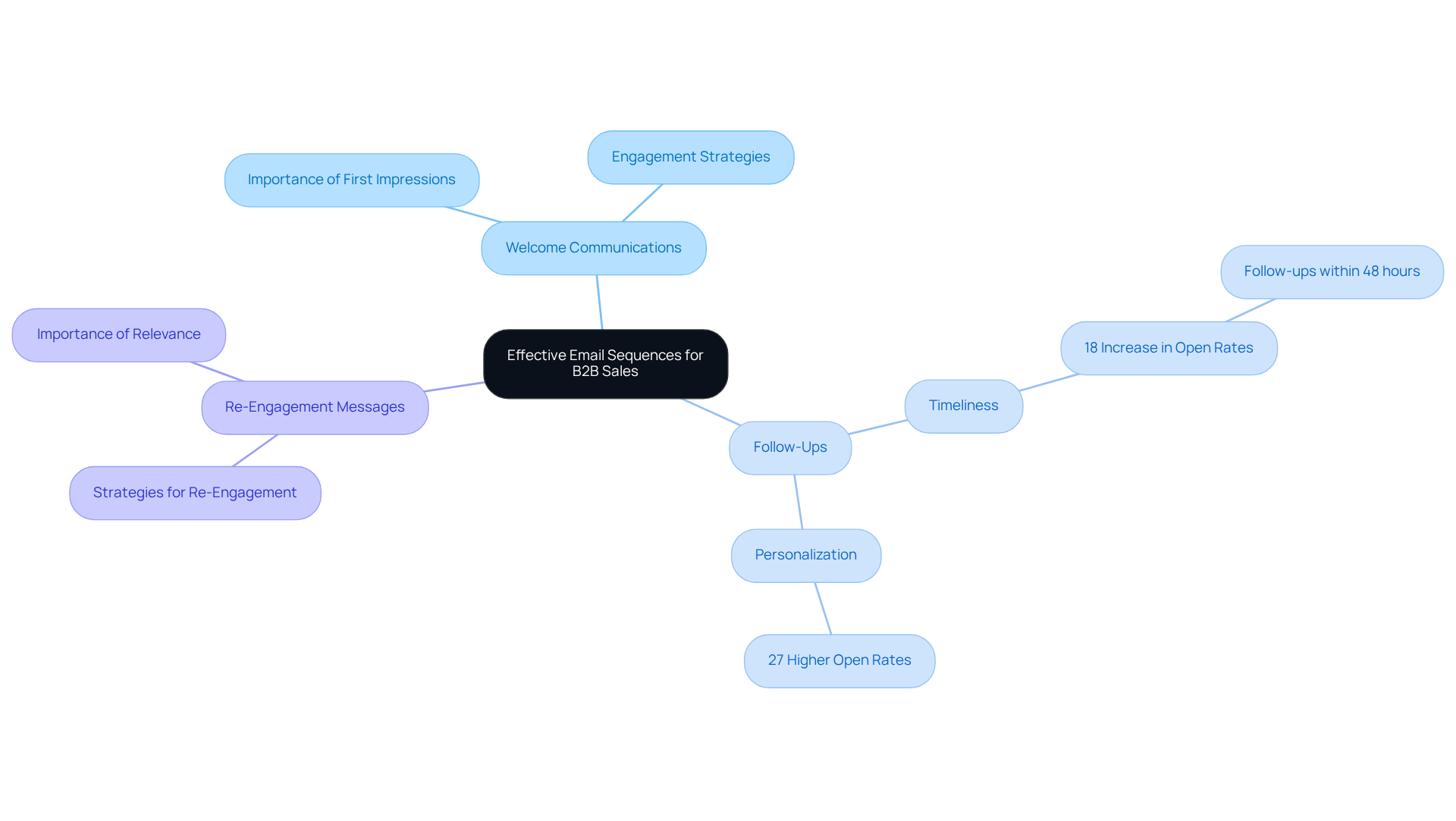 The central node represents the main topic, while branches show different types of email sequences. Each sub-branch provides insights and statistics that highlight the effectiveness of these strategies in boosting engagement and conversions.